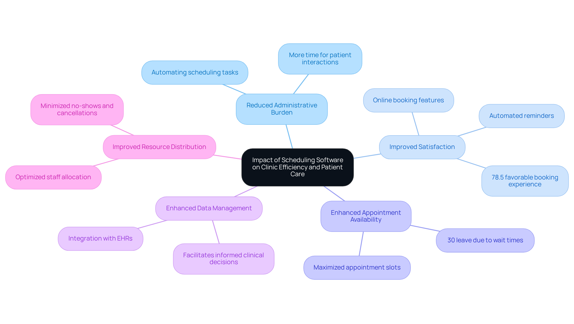 This mindmap illustrates how scheduling software benefits clinics. Start at the center with the main topic, then explore each branch to see specific advantages. Each color-coded branch represents a different area of impact, making it easy to understand how they all connect to improve patient care and clinic operations.