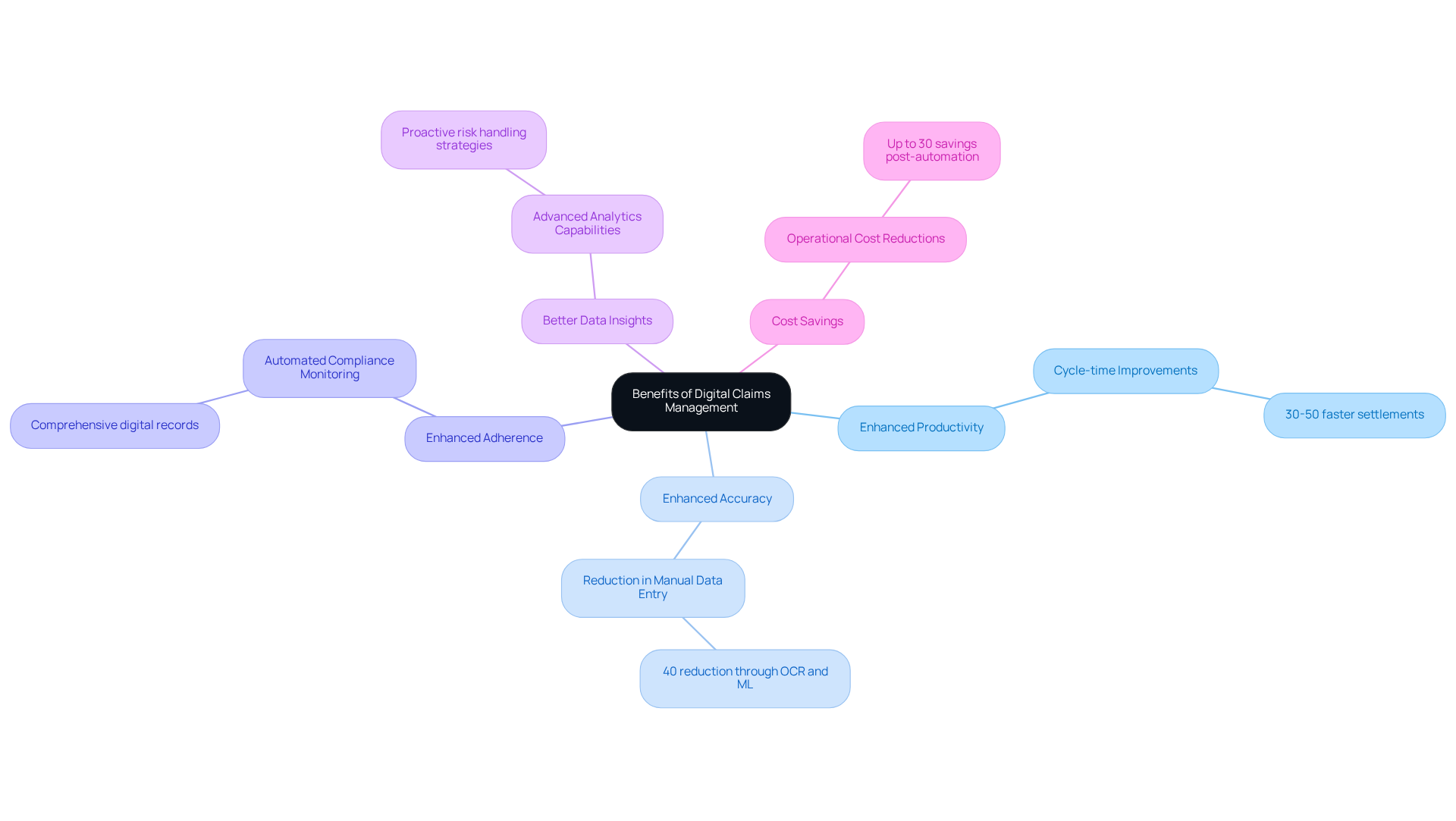This mindmap shows the key benefits of using digital claims management systems. Each branch represents a specific benefit, and the sub-branches provide supporting details or statistics. Follow the branches to understand how each benefit contributes to operational efficiency and compliance. This mindmap shows the key benefits of using digital claims management systems. Each branch represents a specific benefit, and the sub-branches provide supporting details or statistics. Follow the branches to understand how each benefit contributes to operational efficiency and compliance.