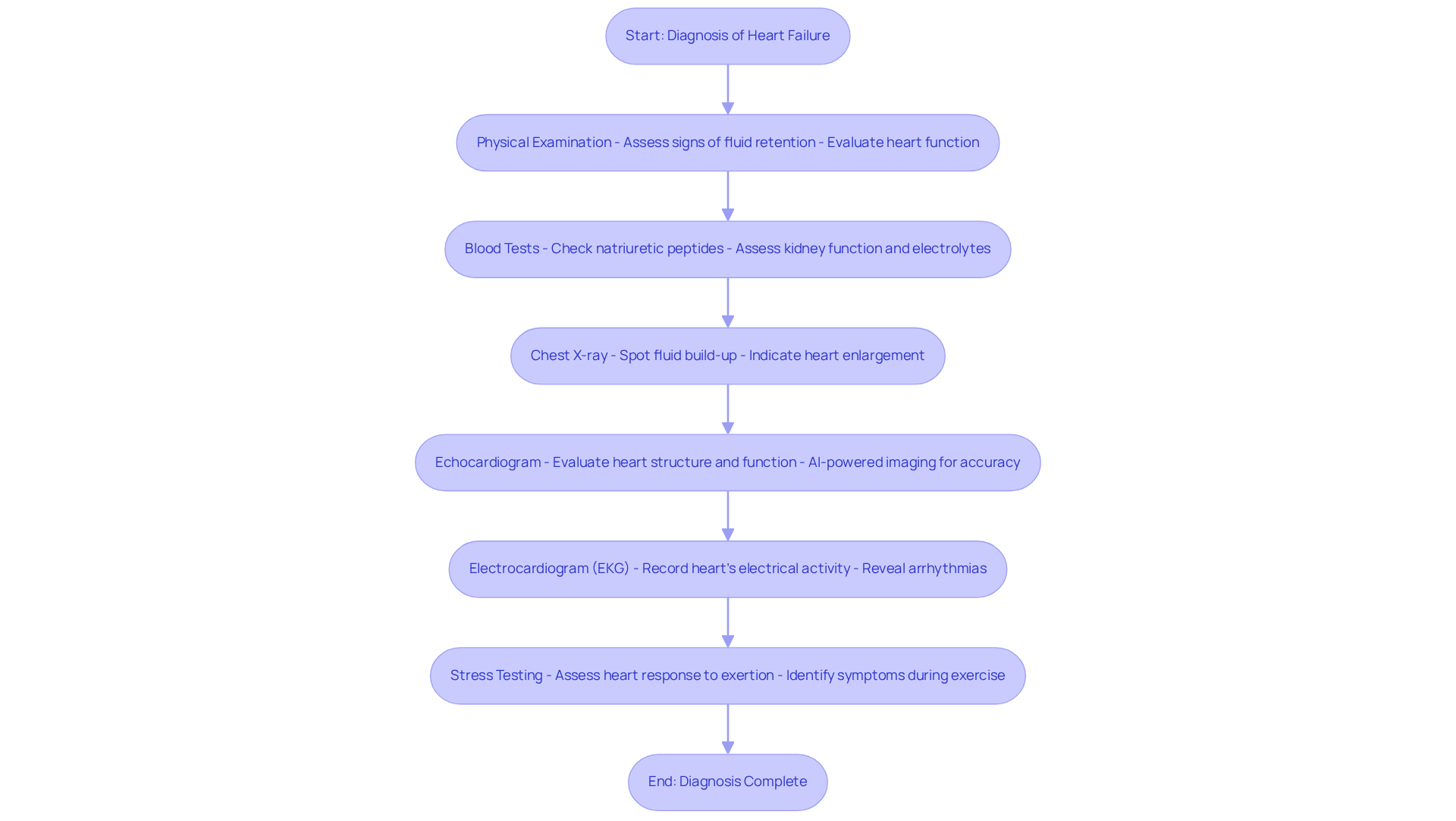 This flowchart guides you through the steps to diagnose heart failure. Each box represents a procedure, and the arrows show the order in which they are performed. Follow the path to understand how healthcare providers assess heart health.