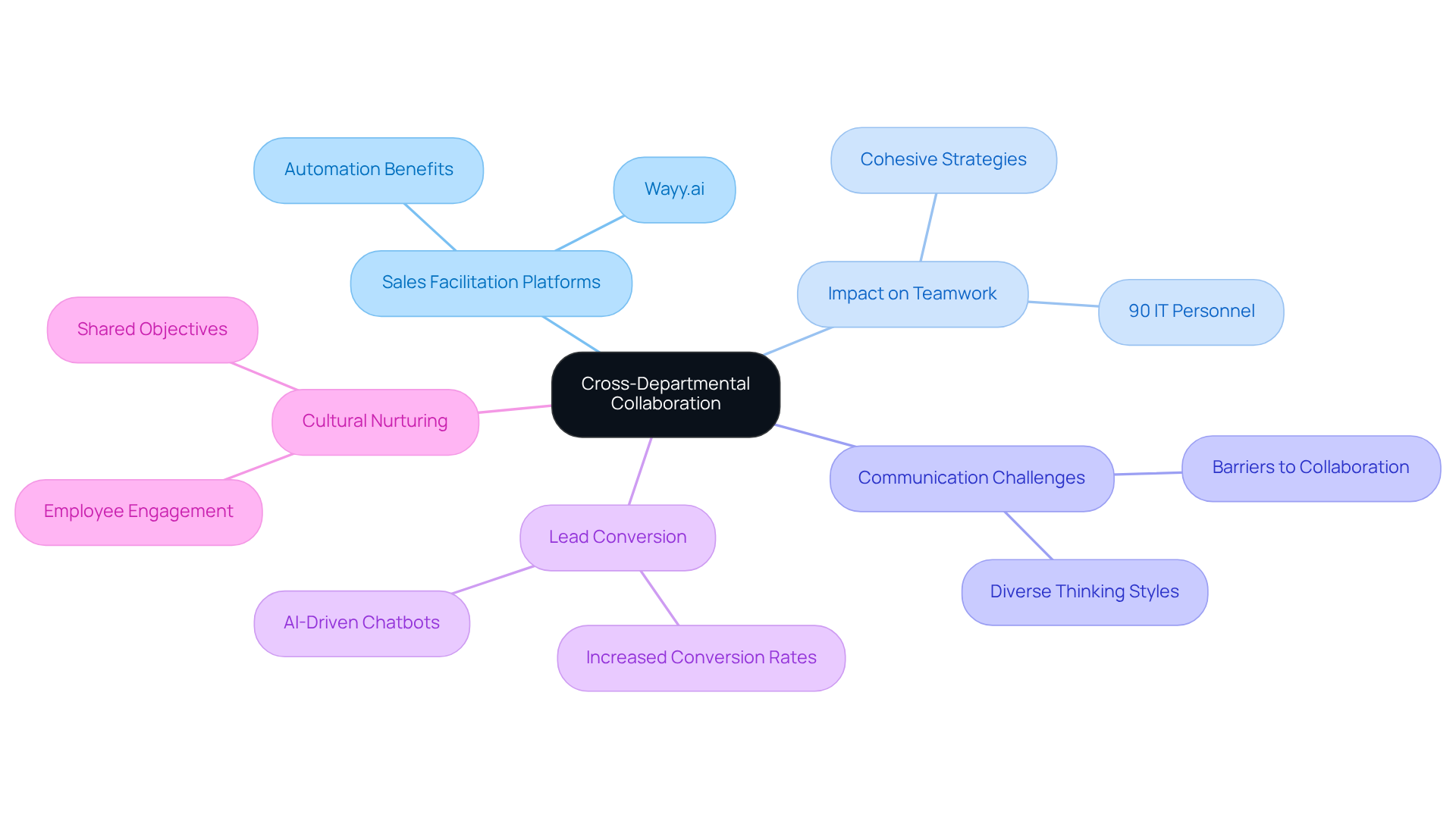 The central node represents the main topic, and each branch indicates a key area related to teamwork and collaboration. The sub-branches provide specific insights and examples, helping you understand how each aspect contributes to overall success.