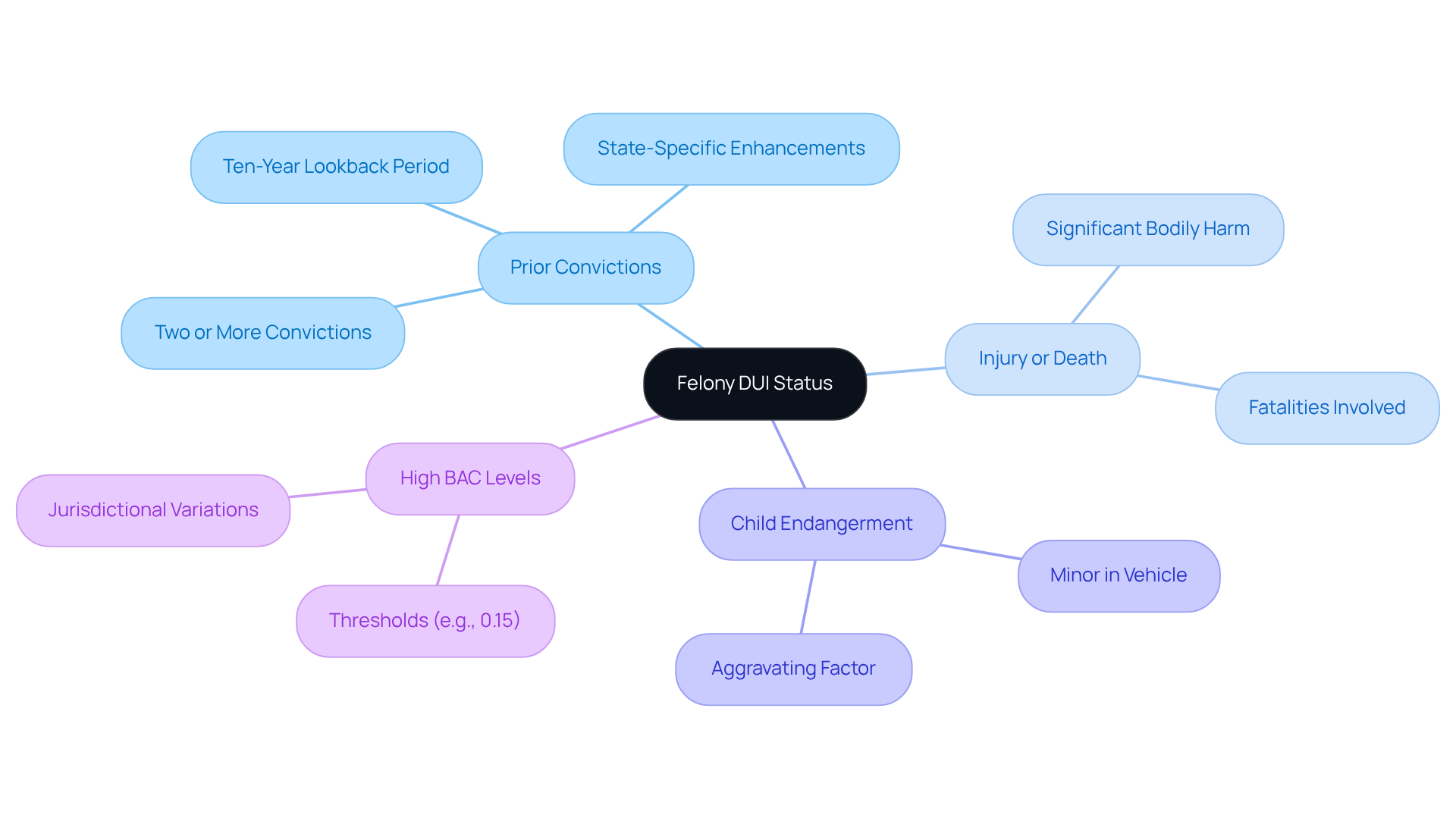 The central node represents the main topic of felony DUI status. Each branch shows a different criterion that can elevate a DUI charge to a felony. Follow the branches to see how each factor contributes to the classification, making it easier to understand the complexities involved.