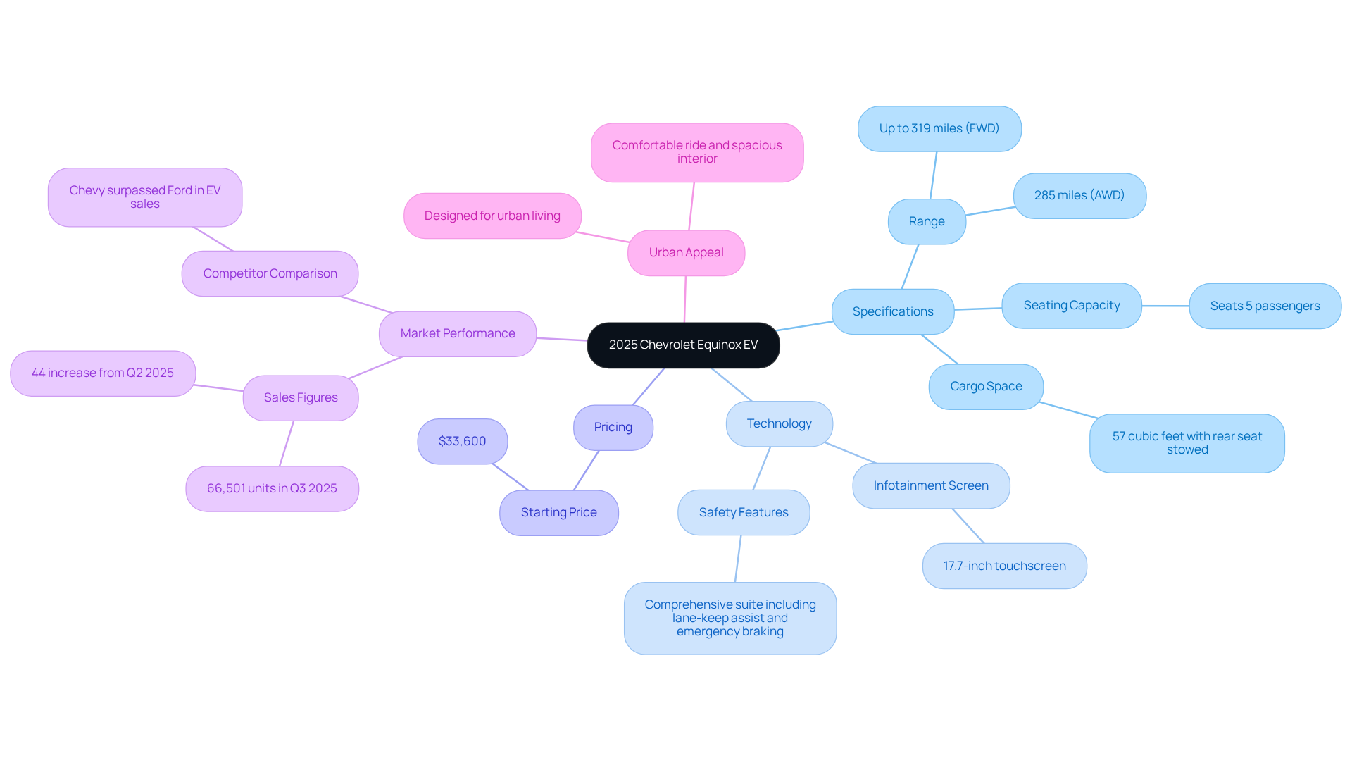 The central node represents the Equinox EV, with branches showing its key features and market context. Each branch highlights important aspects, making it easy to understand what makes this vehicle appealing for urban families. The central node represents the Equinox EV, with branches showing its key features and market context. Each branch highlights important aspects, making it easy to understand what makes this vehicle appealing for urban families.