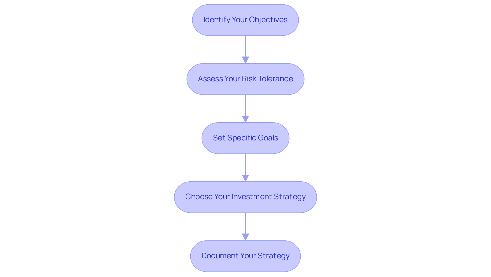 Each box represents a crucial step in defining your investment approach. Follow the arrows to see how each step builds on the previous one, guiding you toward a successful rental house business.