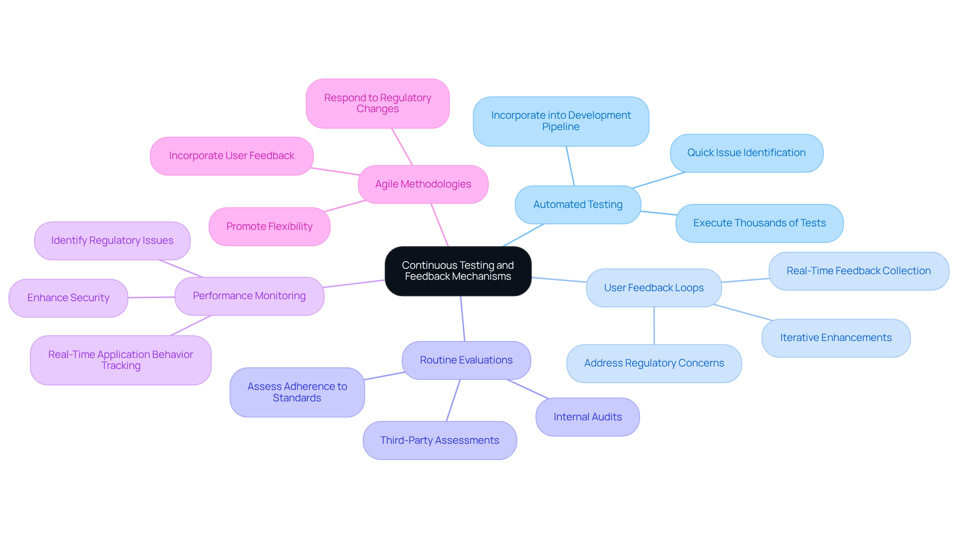 The center of the mindmap shows the main theme, and each branch represents a best practice. Follow the branches to see how each practice contributes to improving software quality and compliance.