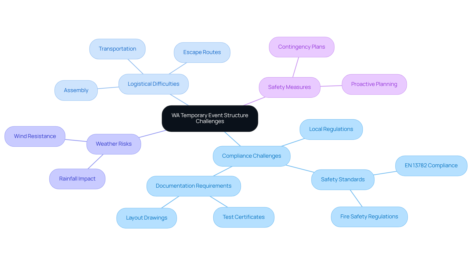 This mindmap illustrates the various challenges faced by event organisers in Western Australia. Each branch represents a key area of concern, with sub-branches detailing specific issues. Follow the branches to understand how compliance, logistics, weather, and safety are interconnected in the context of temporary event structures. This mindmap illustrates the various challenges faced by event organisers in Western Australia. Each branch represents a key area of concern, with sub-branches detailing specific issues. Follow the branches to understand how compliance, logistics, weather, and safety are interconnected in the context of temporary event structures.