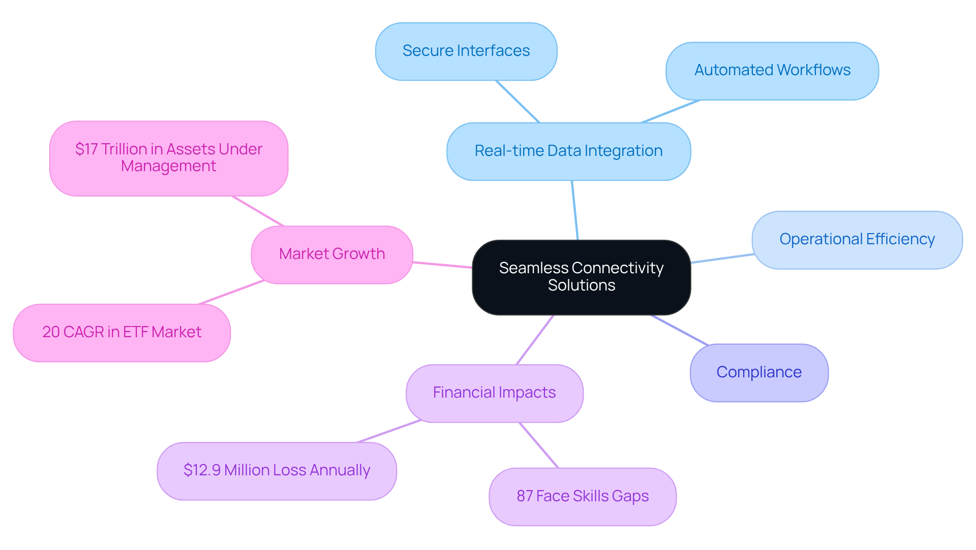 The central node represents the main theme, while branches show related topics and statistics. Each color-coded branch helps you see how different aspects of connectivity solutions impact the ETF ecosystem. The central node represents the main theme, while branches show related topics and statistics. Each color-coded branch helps you see how different aspects of connectivity solutions impact the ETF ecosystem.