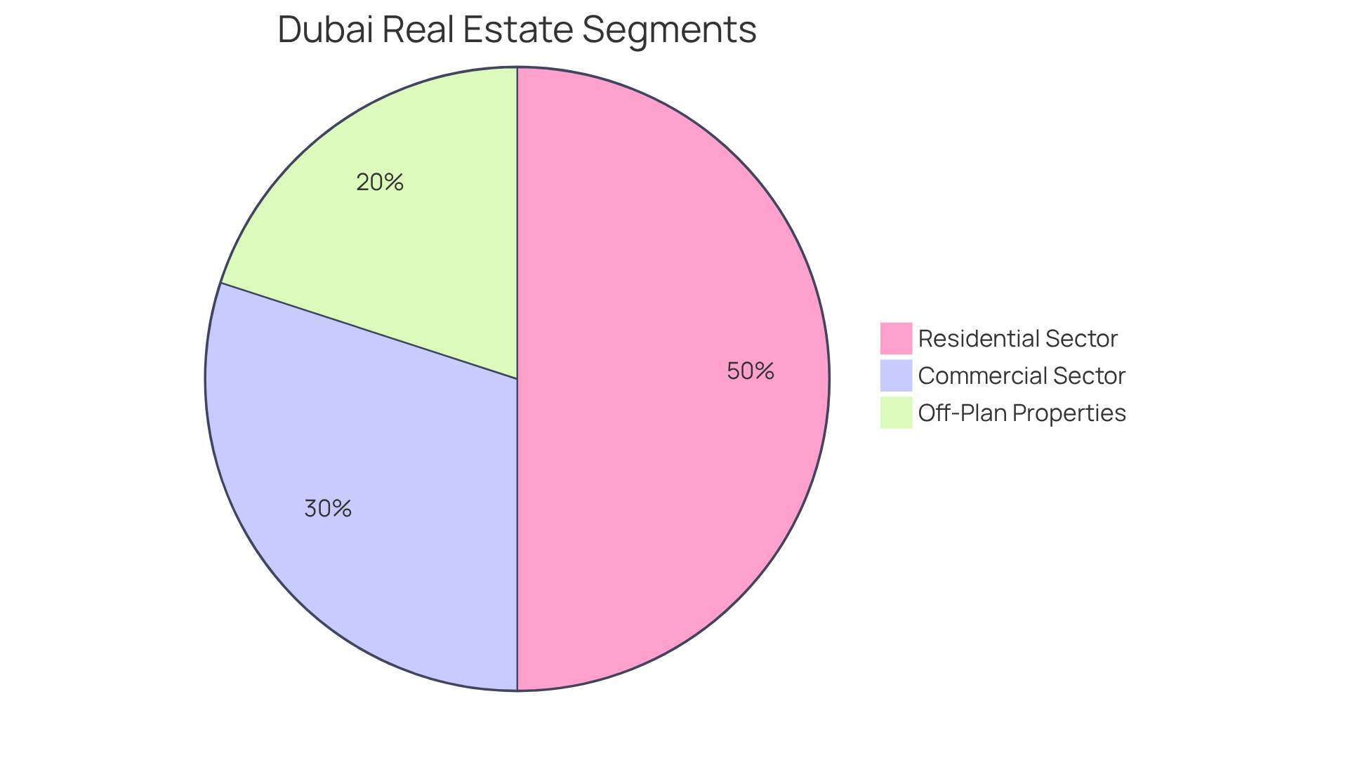 Each slice of the pie shows how much of the total transaction volume comes from different market segments. A larger slice means a bigger share of the market, helping you see where the most activity is happening.