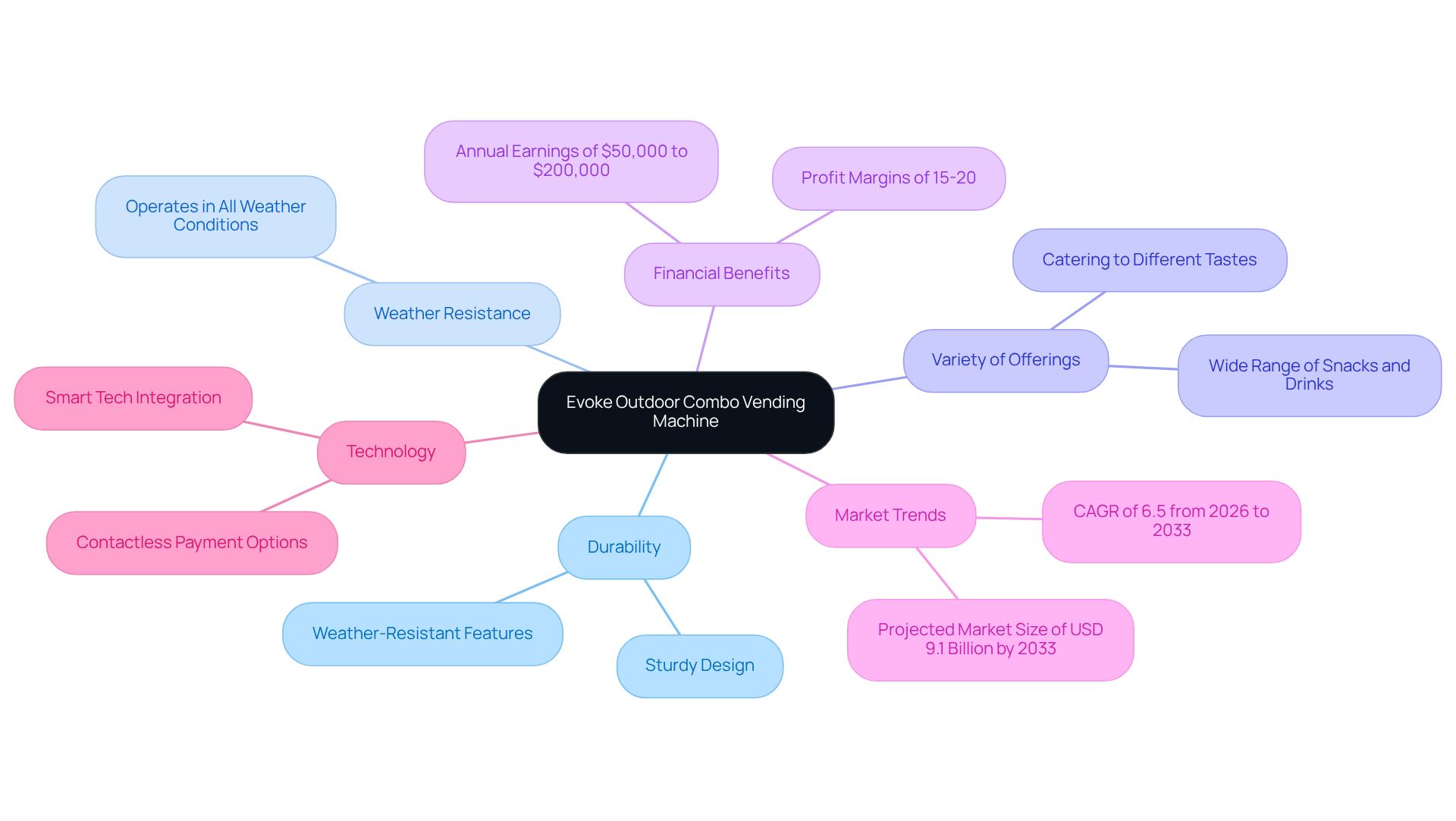 The central node is the vending machine itself, with branches showing key features like durability and technology, and further details like profit margins and market trends. This layout helps you see how everything relates to making outdoor spaces more appealing.