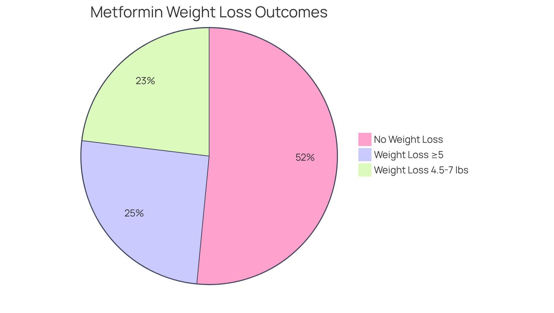 This chart shows how many people experienced different levels of weight loss while using metformin. Each slice represents a group of users: some lost a modest amount, some lost a more significant percentage, and others did not lose any weight.