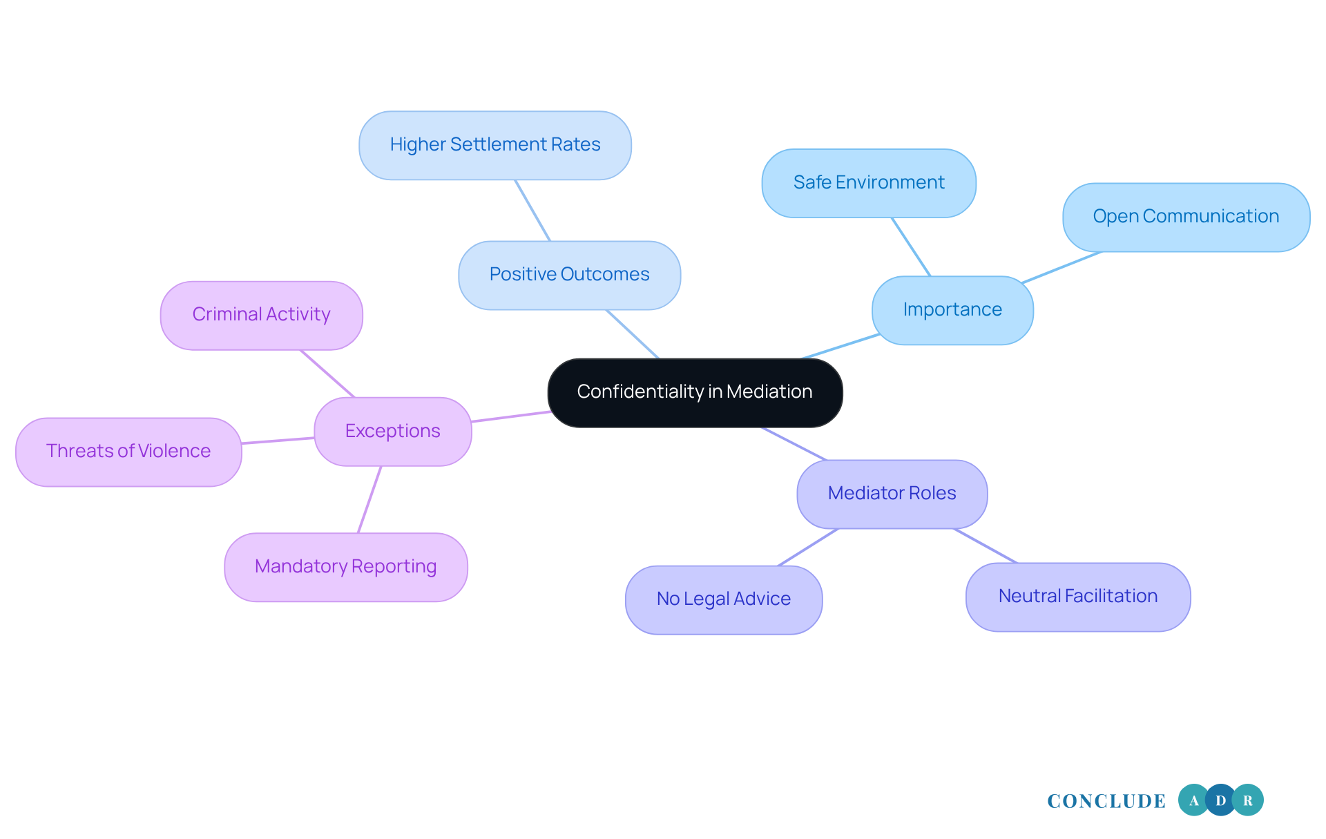The center shows the main theme, and each branch expands on different aspects of confidentiality in mediation. Follow the branches to explore how each point contributes to the overall understanding of the topic.