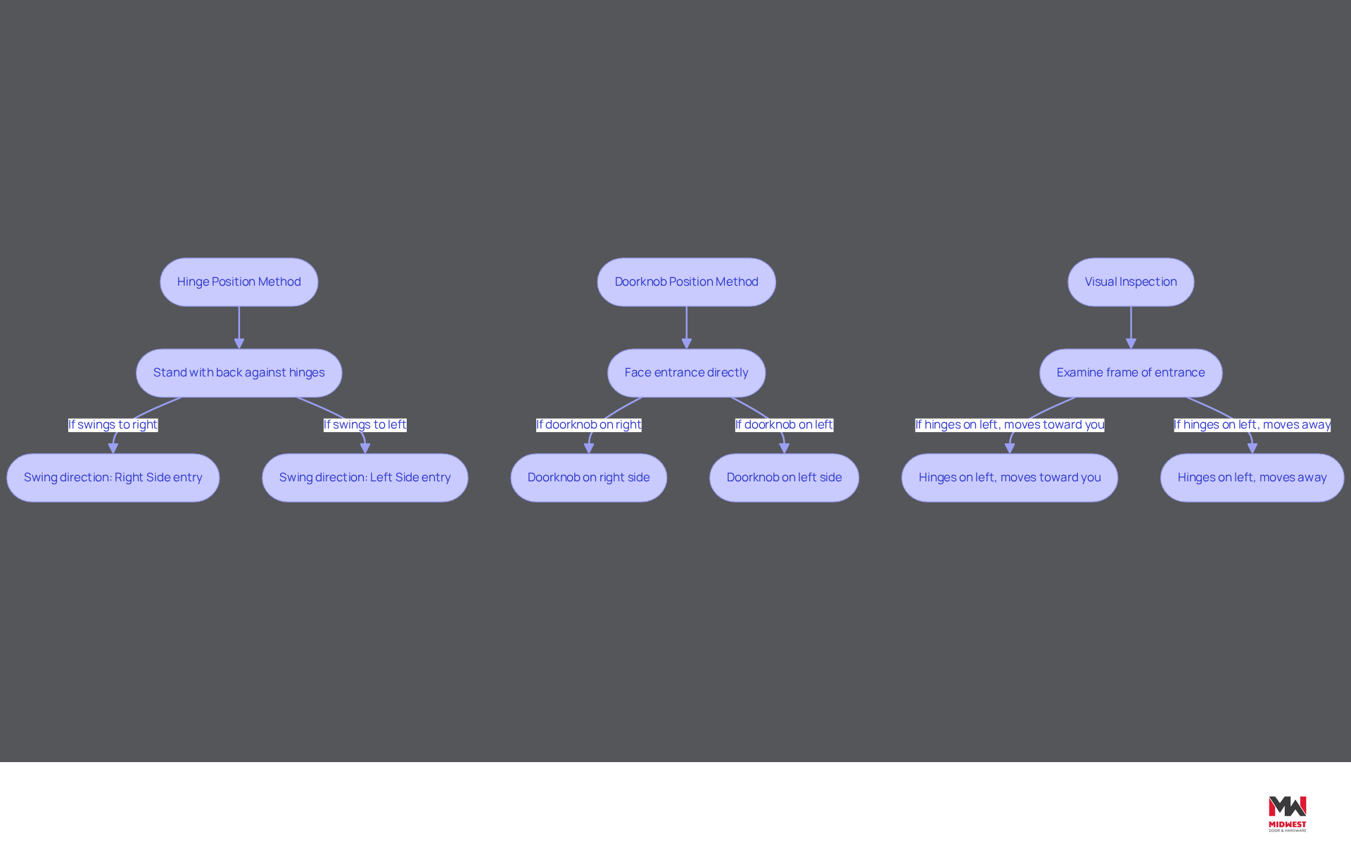 This flowchart shows different methods to identify how a door swings. Each box represents a method, and you can follow the arrows to see how to apply each one. It's a handy guide for contractors and anyone needing to install doors correctly.