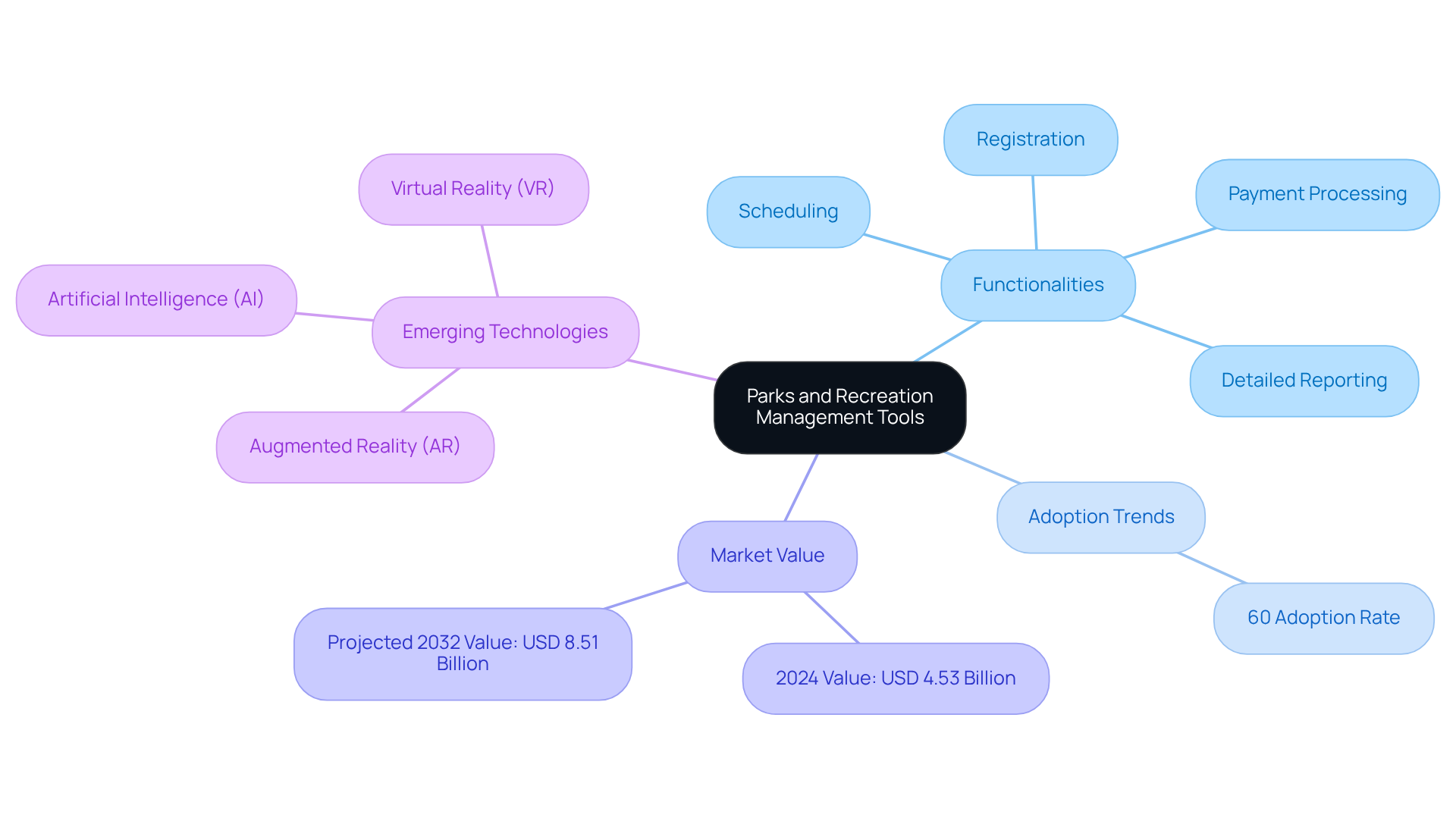The central node represents the main topic, while branches show related functionalities, trends, and technologies. Each color-coded branch helps you easily identify different aspects of parks and recreation management. The central node represents the main topic, while branches show related functionalities, trends, and technologies. Each color-coded branch helps you easily identify different aspects of parks and recreation management.