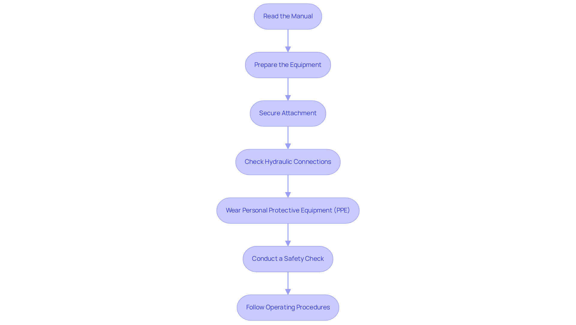 Each box represents a crucial step in ensuring safe operation. Follow the arrows to see the order in which these steps should be completed for optimal safety and effectiveness. Each box represents a crucial step in ensuring safe operation. Follow the arrows to see the order in which these steps should be completed for optimal safety and effectiveness.