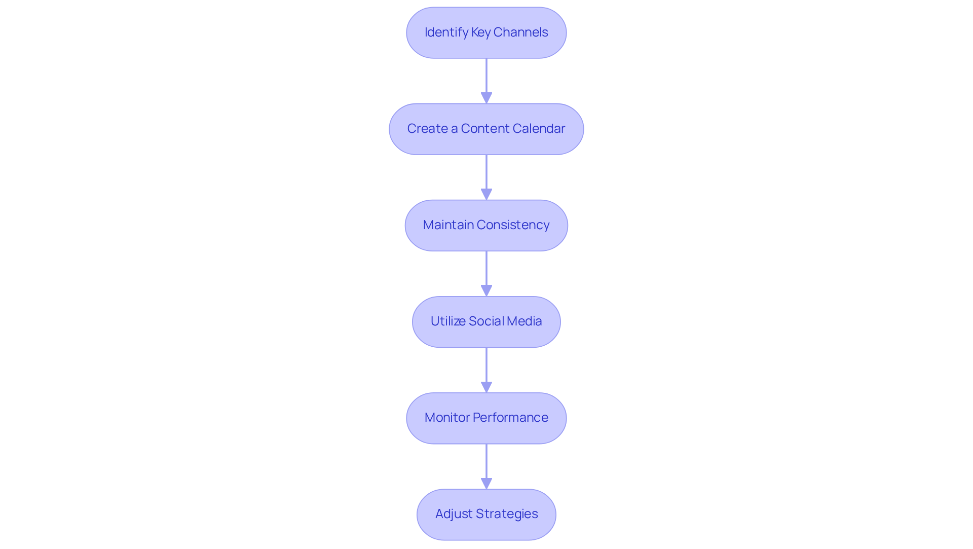 Each box shows a step in the branding process — follow the arrows to see how each step leads to the next, helping you maintain a cohesive brand across all channels.