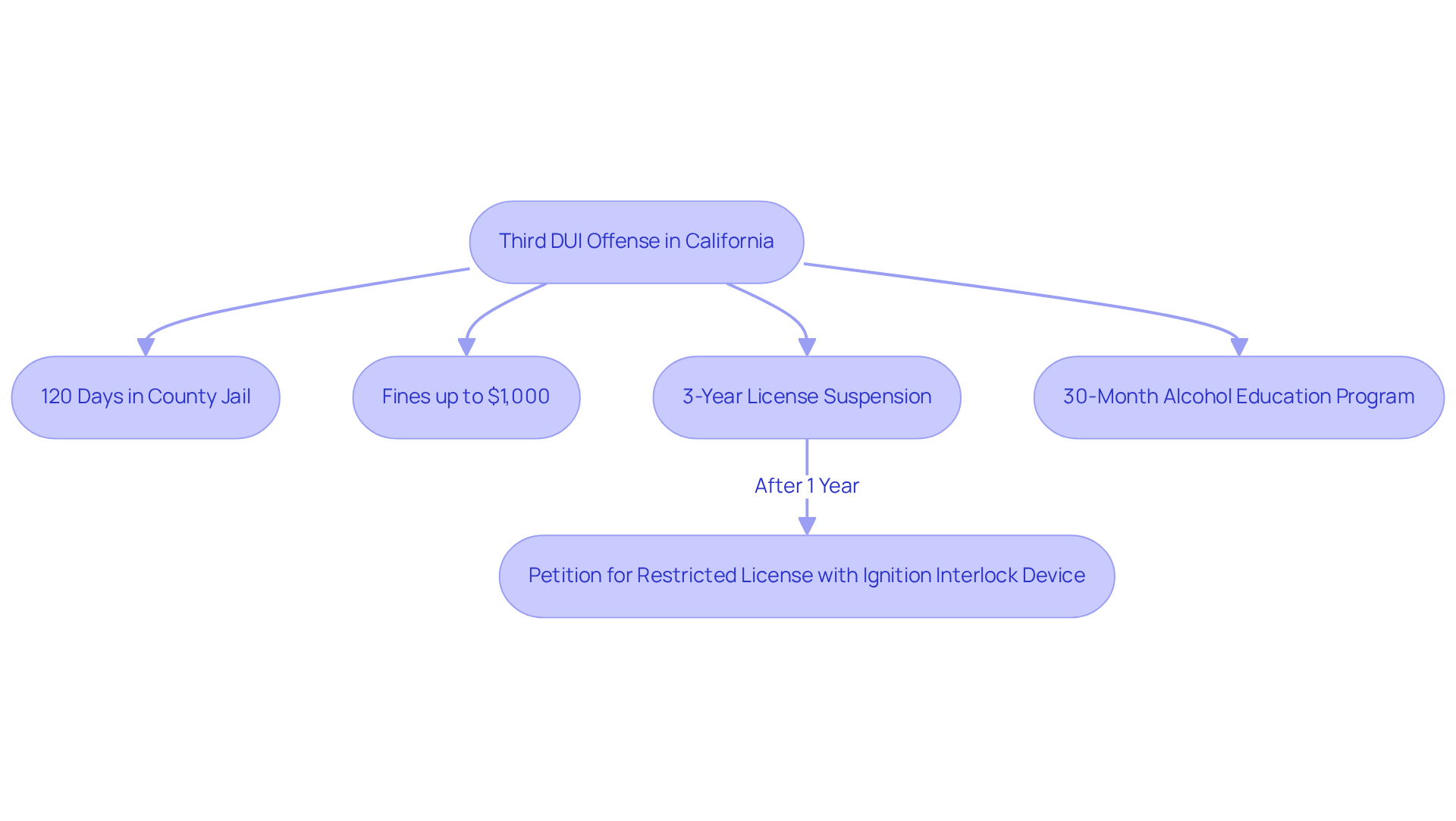 This flowchart outlines the serious consequences of a third DUI offense. Each box represents a penalty or step in the process, showing how one leads to the next. The red boxes highlight the penalties, while the blue box indicates a possible option for regaining driving privileges.