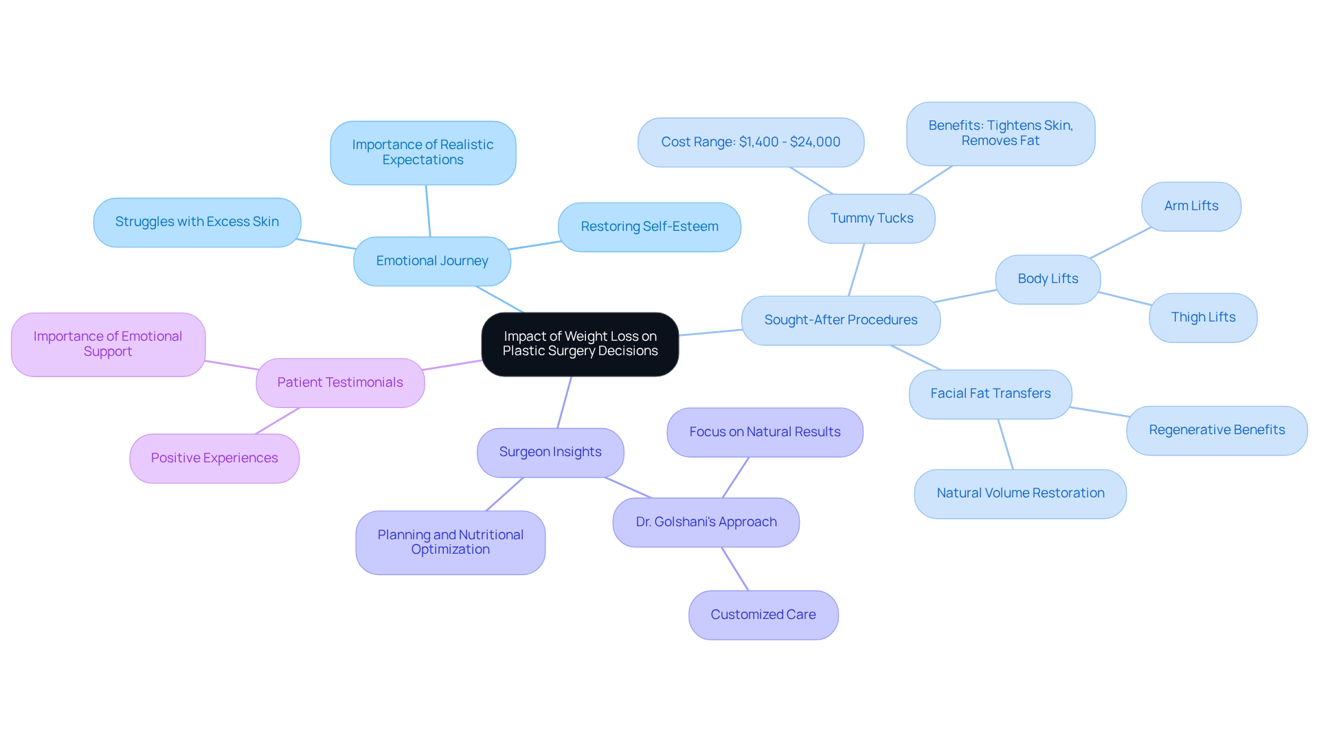 This mindmap illustrates how weight loss influences decisions about plastic surgery. Start at the center with the main topic, then explore branches that show emotional aspects, popular procedures, insights from surgeons, and real patient experiences. Each branch helps you understand the different facets of this journey.
