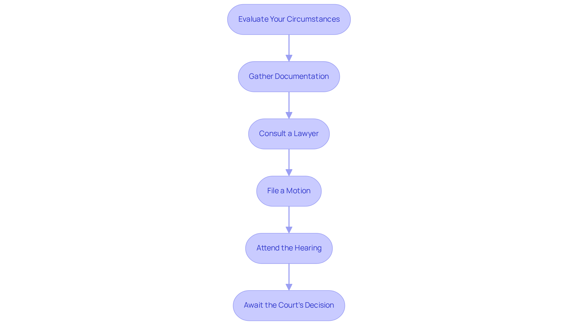 Each box represents a step you need to take to modify your spousal support. Follow the arrows to see the order of actions, from evaluating your situation to waiting for the court's decision.