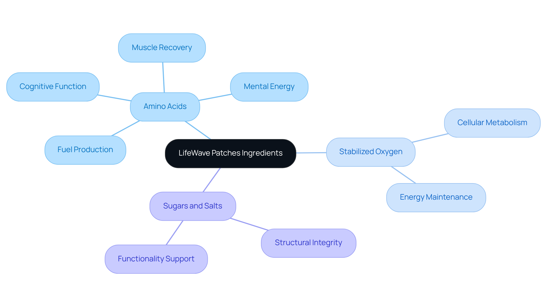 This mindmap shows the main ingredients of LifeWave patches and how they contribute to your health. Start at the center with 'LifeWave Patches Ingredients', then follow the branches to see each ingredient and its benefits. Each color represents a different ingredient, making it easy to understand how they work together for your vitality. This mindmap shows the main ingredients of LifeWave patches and how they contribute to your health. Start at the center with 'LifeWave Patches Ingredients', then follow the branches to see each ingredient and its benefits. Each color represents a different ingredient, making it easy to understand how they work together for your vitality.