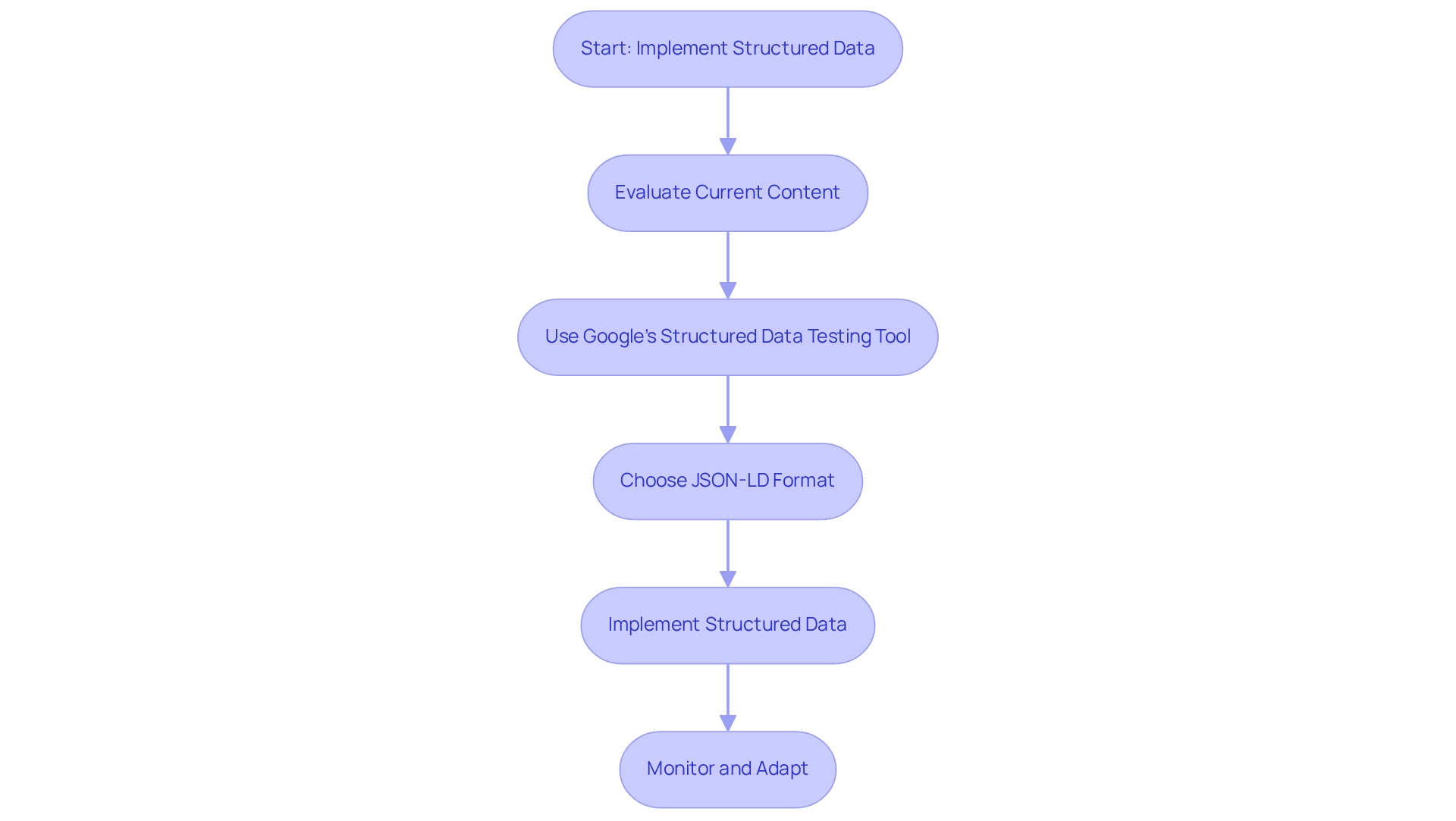Follow the arrows to see the steps you need to take for implementing structured data. Each box represents a key action that will help improve your content's visibility in search engines.