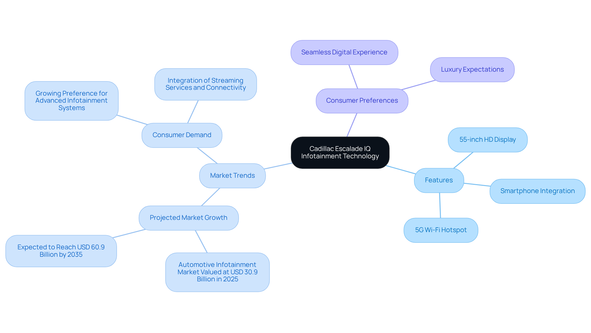 This mindmap illustrates how the Cadillac Escalade IQ's infotainment technology enhances the driving experience. Each branch represents a key aspect of the technology, showing how they connect to the overall theme of luxury and connectivity. This mindmap illustrates how the Cadillac Escalade IQ's infotainment technology enhances the driving experience. Each branch represents a key aspect of the technology, showing how they connect to the overall theme of luxury and connectivity.