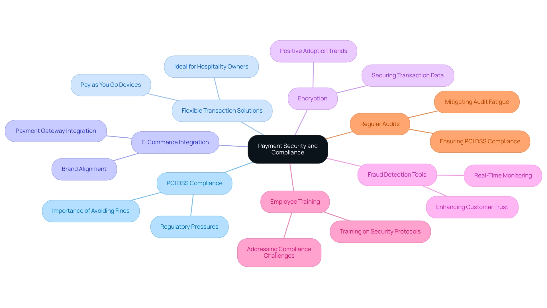 Each branch represents an essential element of payment security and compliance, with distinct colors to highlight their importance and interrelationships.