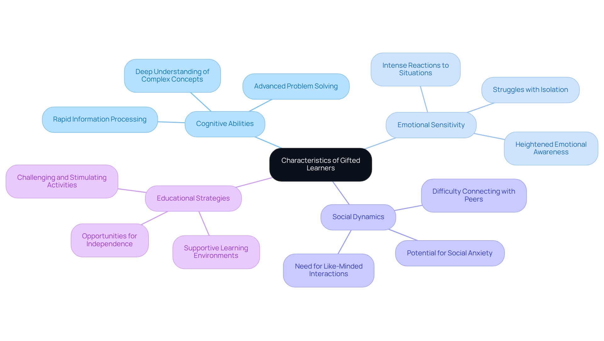 The central node represents the overall theme, while the branches show different aspects of gifted learners. Each color-coded branch highlights a specific area, making it easy to understand how these traits relate to effective teaching.