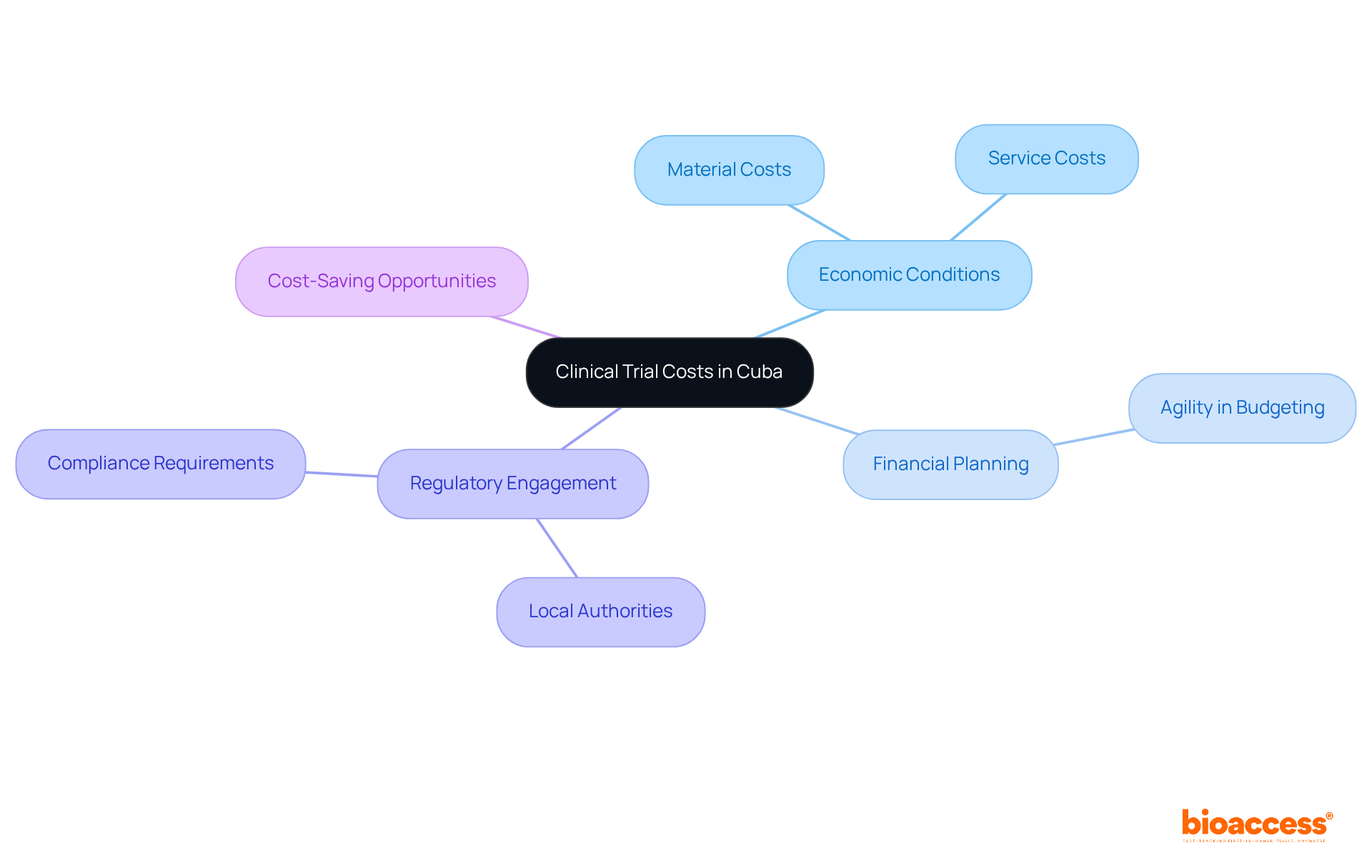 This mindmap illustrates how various factors affect clinical trial costs in Cuba. Start at the center with the main topic, then explore each branch to see how economic conditions, financial strategies, and regulatory factors contribute to the overall cost landscape.