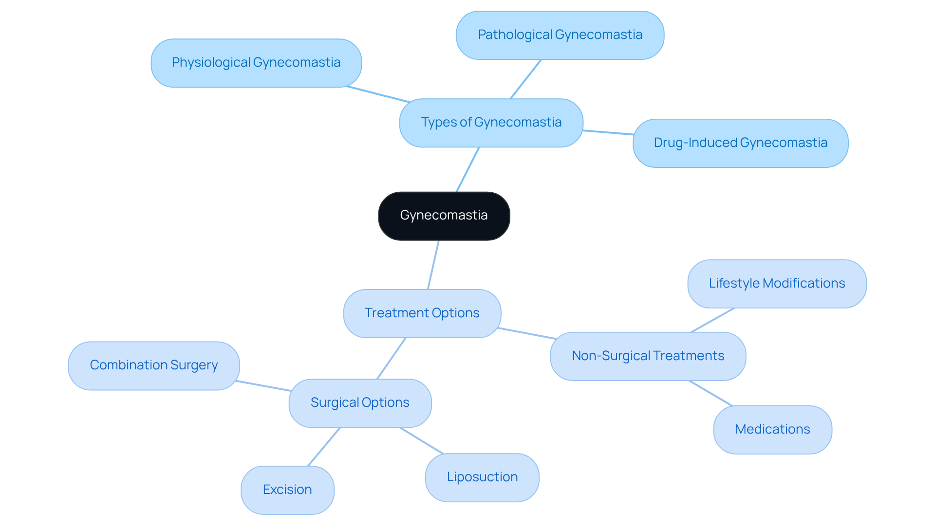 The center represents gynecomastia, with branches showing its types and treatment methods. Each type and treatment option is connected to help you understand how they relate to the main topic.