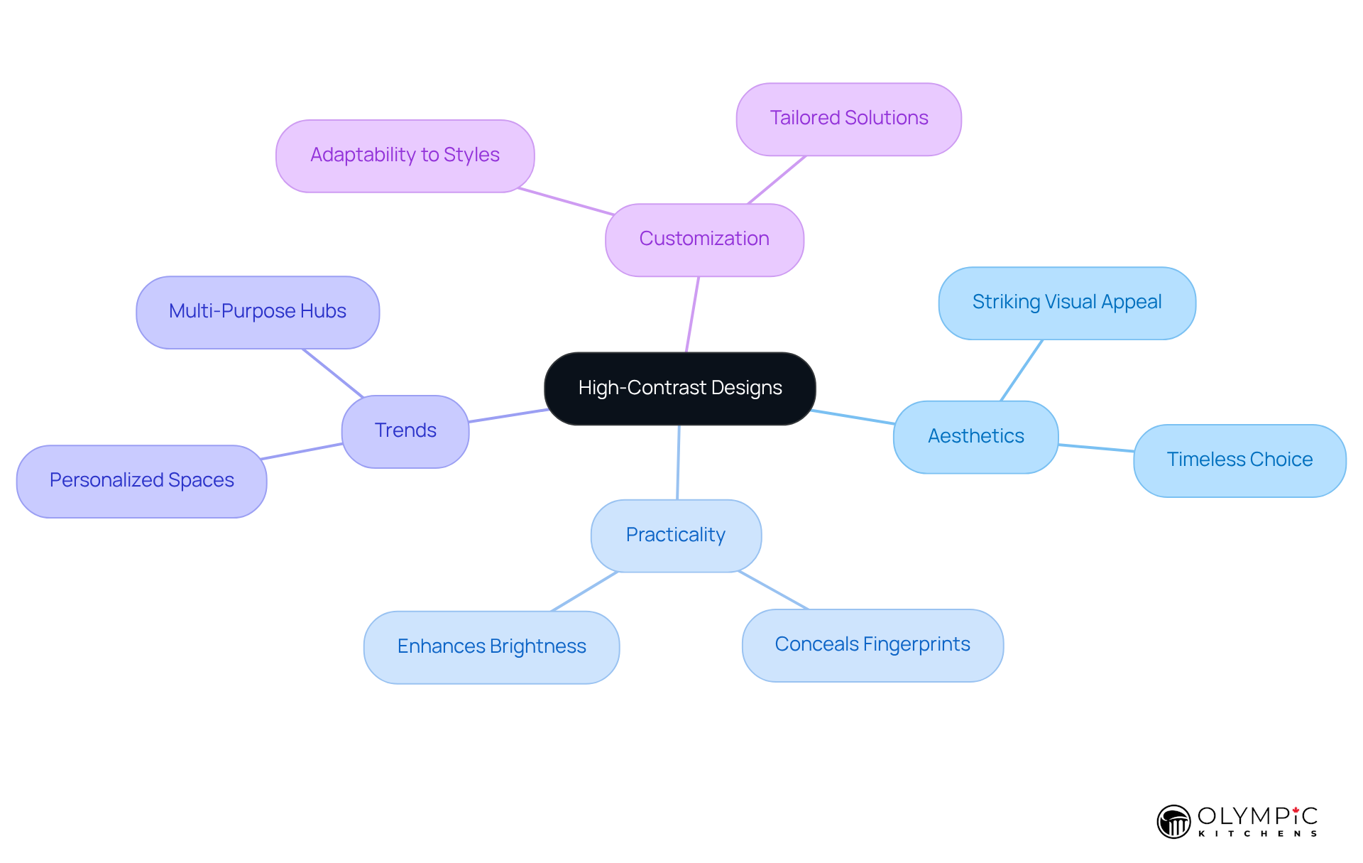 The central idea is high-contrast designs, with branches showing how this concept relates to aesthetics, practicality, and current trends in kitchen design. Each branch highlights important aspects that contribute to the overall appeal and functionality.