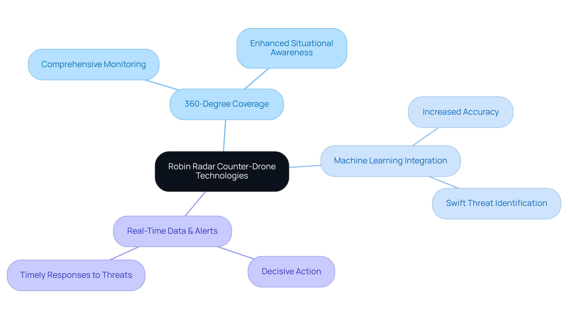 The central node represents the main technology, while branches show its features and benefits. Each color-coded branch helps you understand how different aspects work together to enhance safety against drone threats.