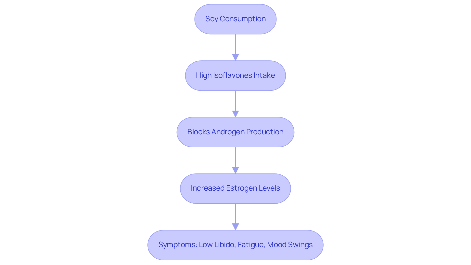 This flowchart shows how eating soy can lead to hormonal changes. Start with soy, follow the arrows to see how it affects testosterone, and check out the symptoms that might arise from these changes.