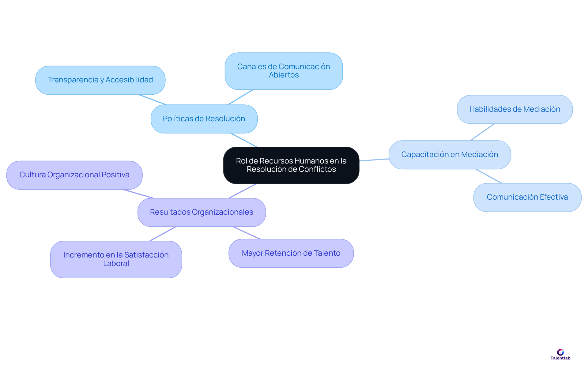 El nodo central representa el tema principal, mientras que las ramas muestran las áreas clave que contribuyen a la resolución de conflictos. Cada sub-rama proporciona detalles adicionales sobre cómo se implementan estas estrategias en el entorno laboral.