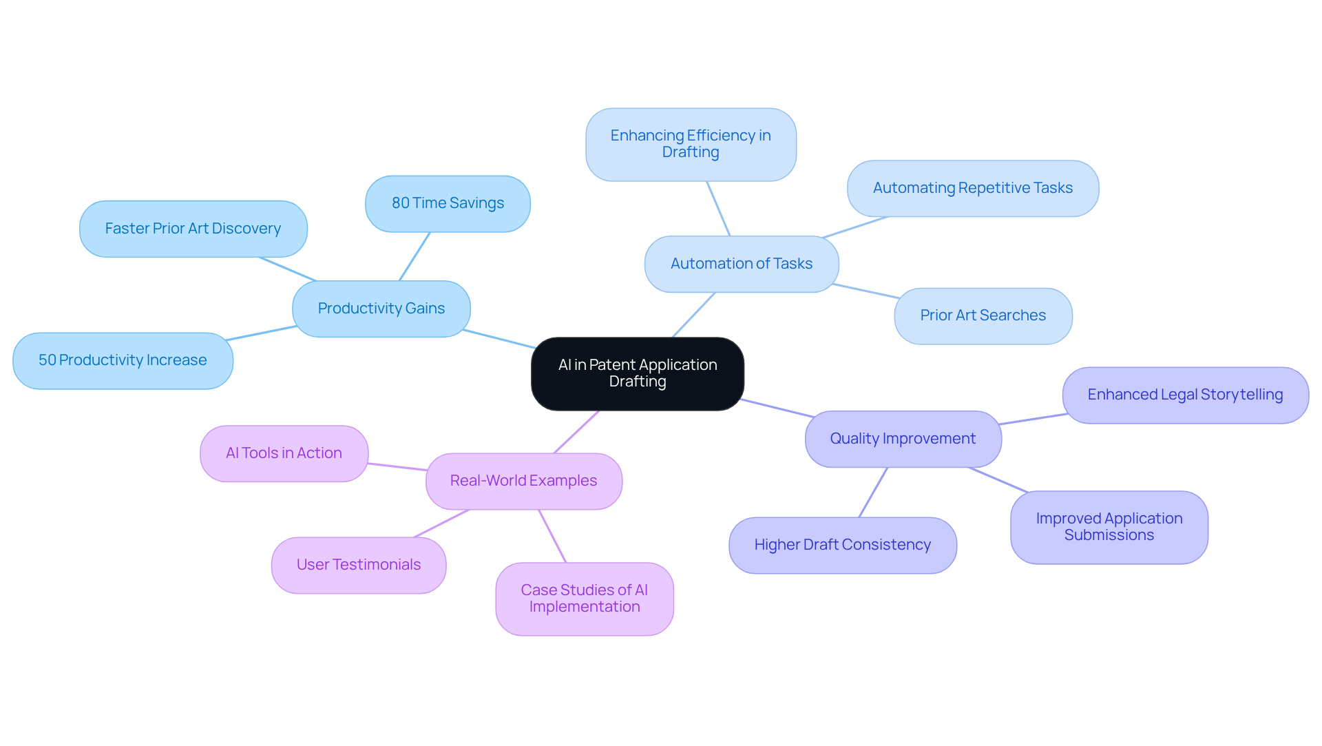 The central node represents the main theme of AI's role in patent drafting. Each branch highlights a key benefit or aspect, with sub-branches providing specific examples or statistics that illustrate the impact of AI technology.