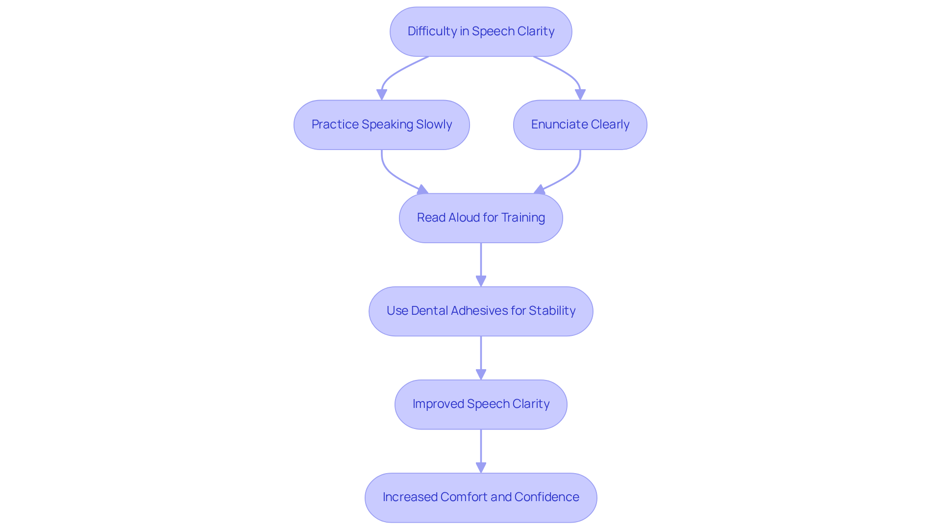 This flowchart outlines the steps to enhance speech clarity when using dental appliances. Follow the arrows to see how each practice leads to better communication and increased comfort.