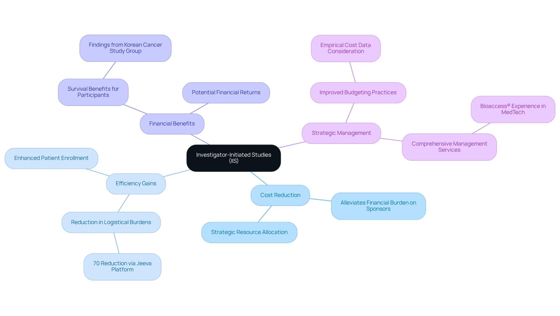 The central node represents IIS, with branches illustrating the main benefits and themes. Each color-coded branch helps identify different aspects of the discussion, making it easier to navigate through the financial and strategic advantages outlined in the text.