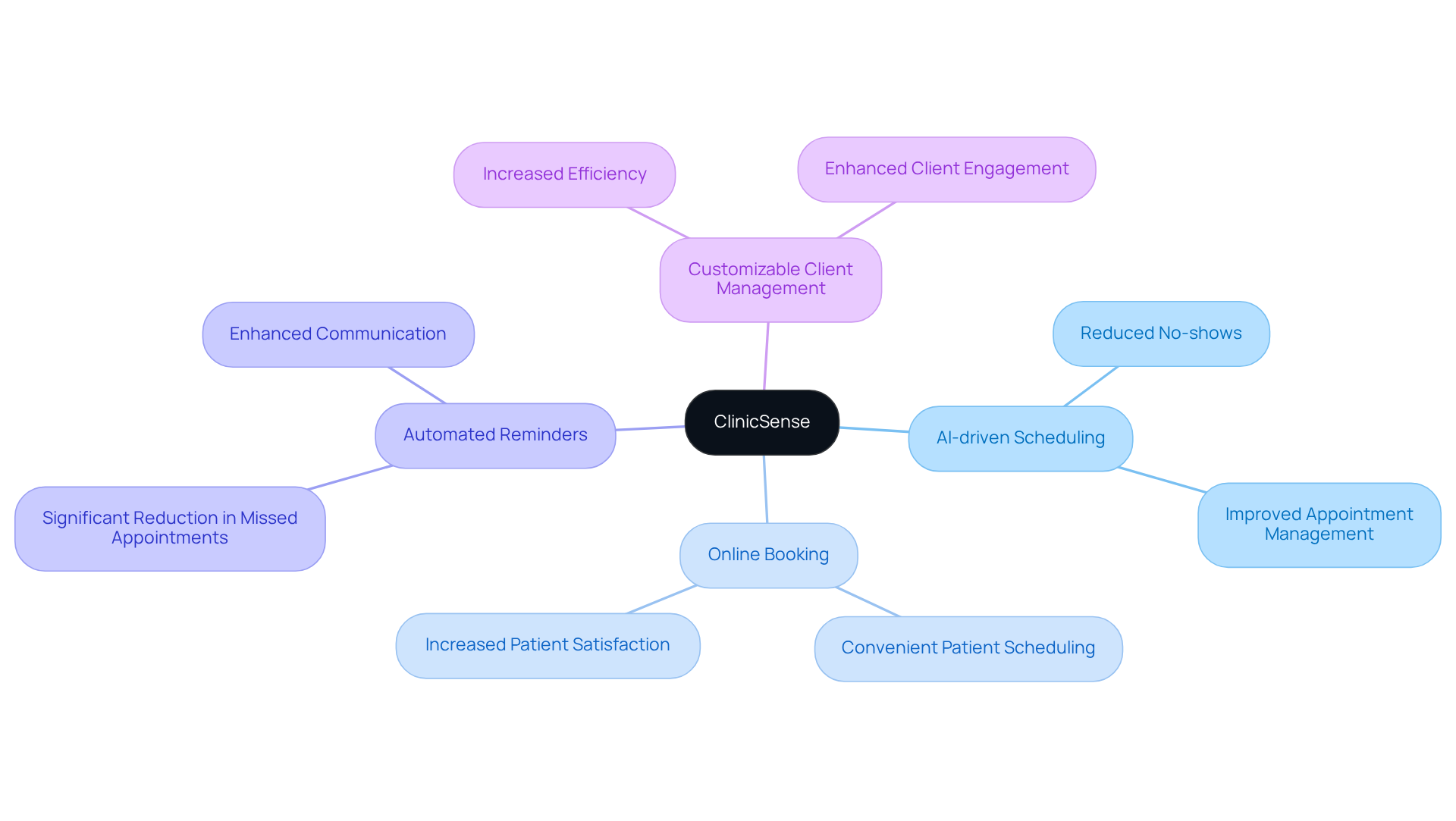 The central node represents ClinicSense, while the branches show its key features and how they positively impact podiatry practices. Each color-coded branch helps you quickly identify different aspects of the software.