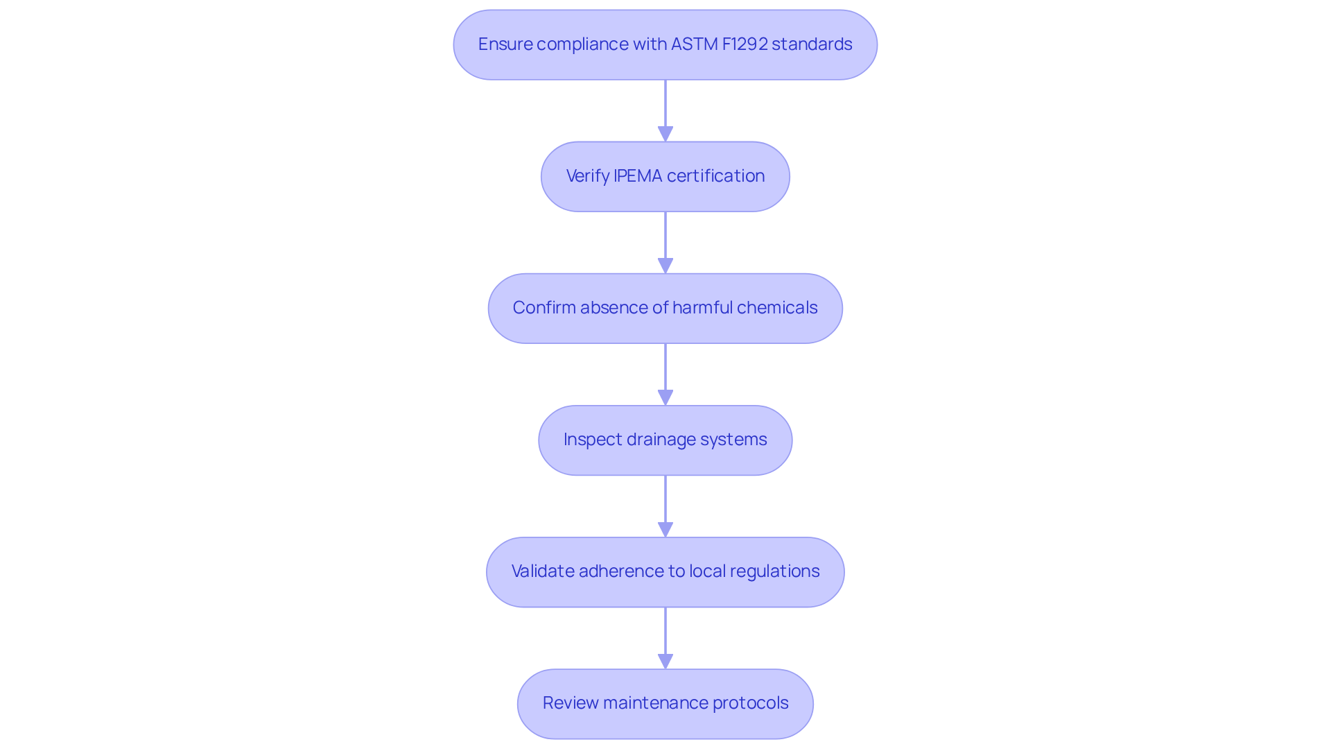 Each box represents a step in ensuring the safety of artificial turf. Follow the arrows to see the order of actions needed for thorough verification.
