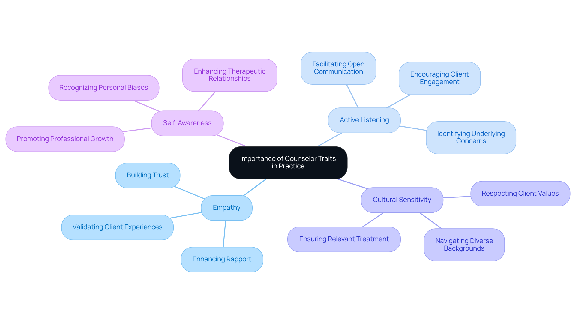 This mindmap illustrates how different personality traits of counselors contribute to effective therapy. Each branch represents a key trait, and the sub-branches show how these traits enhance the therapeutic experience and outcomes.