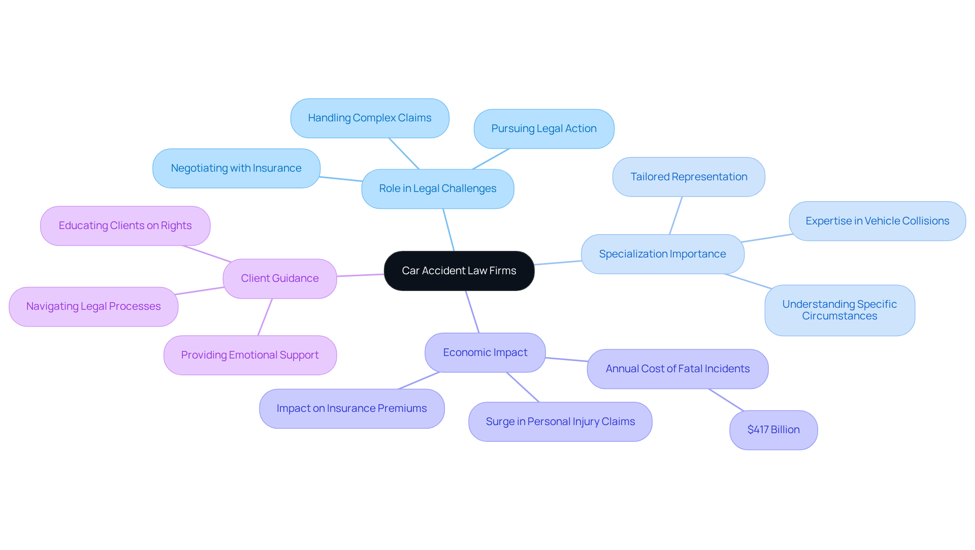 The central node represents car accident law firms, while the branches show their roles, importance of specialization, economic impact, and how they guide clients. Each color-coded branch helps you see the connections and details at a glance. The central node represents car accident law firms, while the branches show their roles, importance of specialization, economic impact, and how they guide clients. Each color-coded branch helps you see the connections and details at a glance.