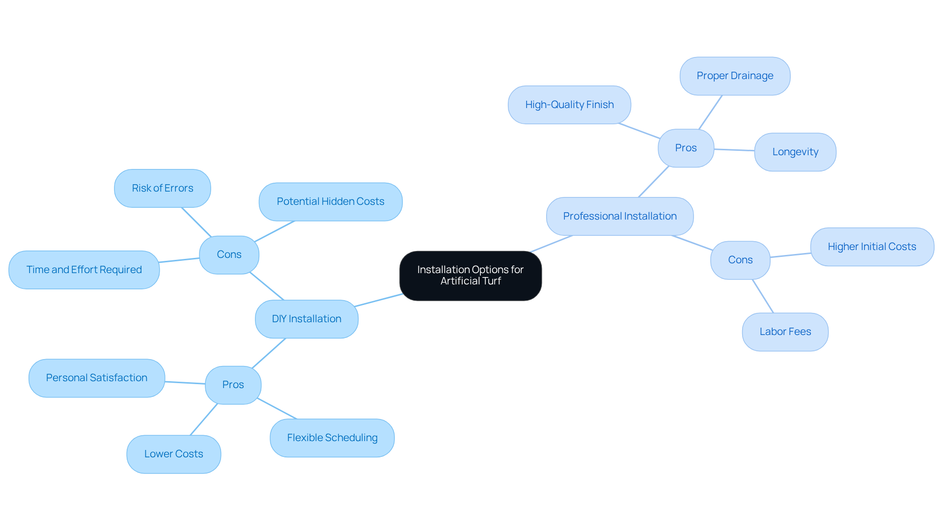 This mindmap helps you explore the two main choices for installing artificial turf. Each branch shows the benefits and drawbacks of DIY and professional installation, making it easier to weigh your options.