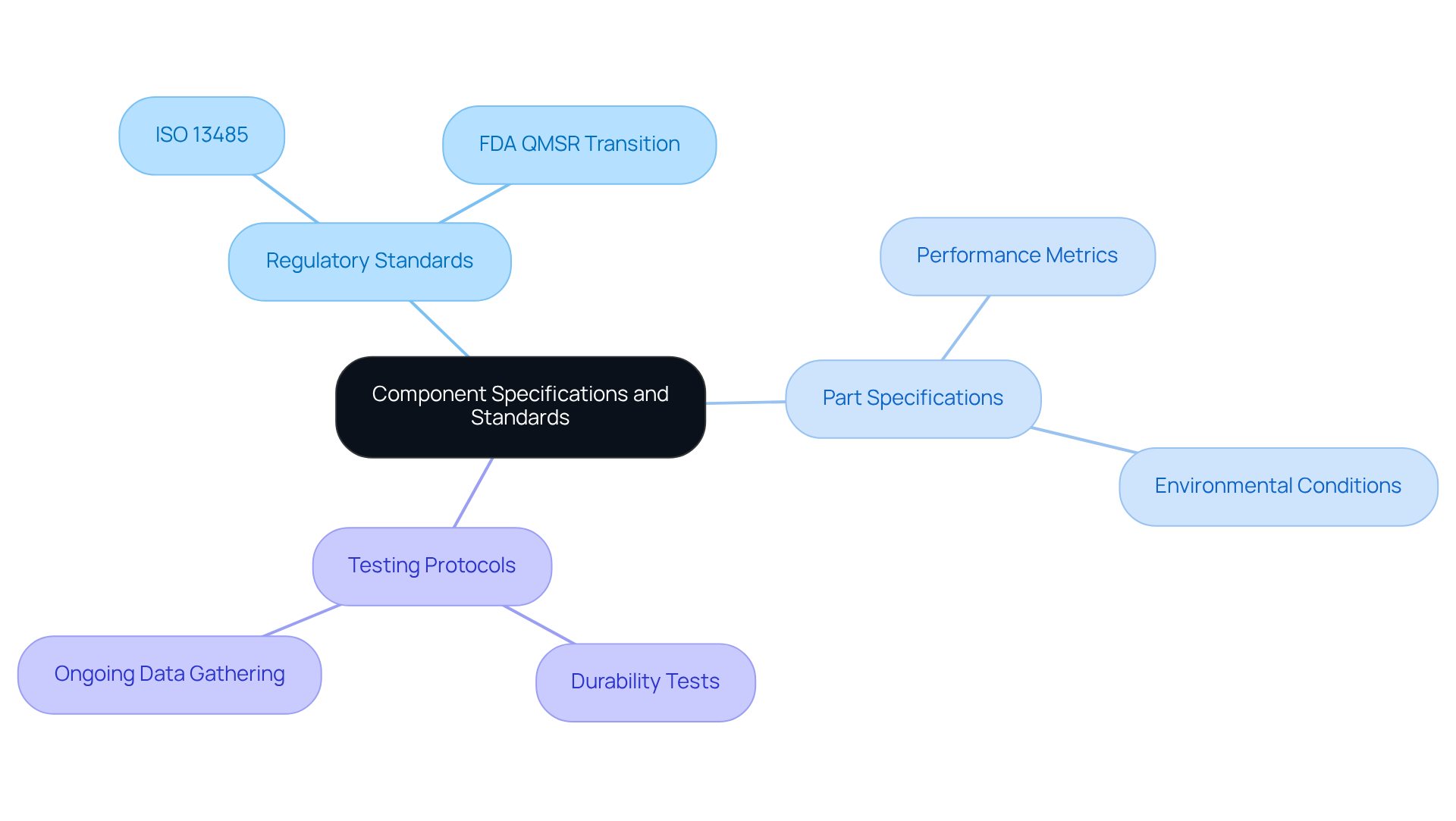 This mindmap starts with the main topic in the center and branches out to show different categories of specifications and standards. Each branch represents a key area, and the sub-branches provide more detail about specific aspects within those areas.
