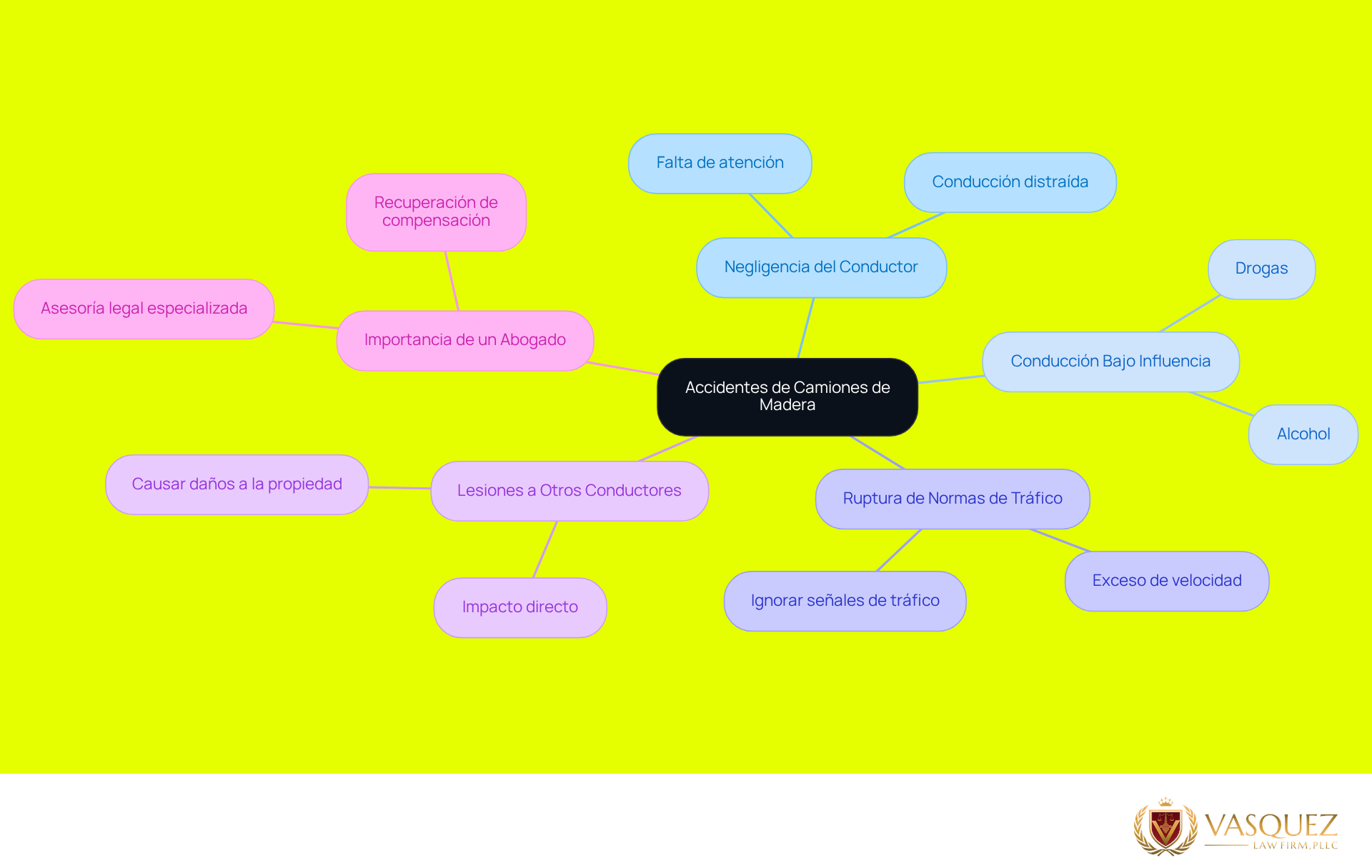 Este mapa mental muestra las diferentes causas de accidentes con camiones de madera y la importancia de contar con un abogado. Cada rama representa una causa específica, y las sub-ramas ofrecen más detalles sobre cada situación. Es una forma visual de entender cómo se relacionan estos factores y por qué es crucial buscar ayuda legal.
