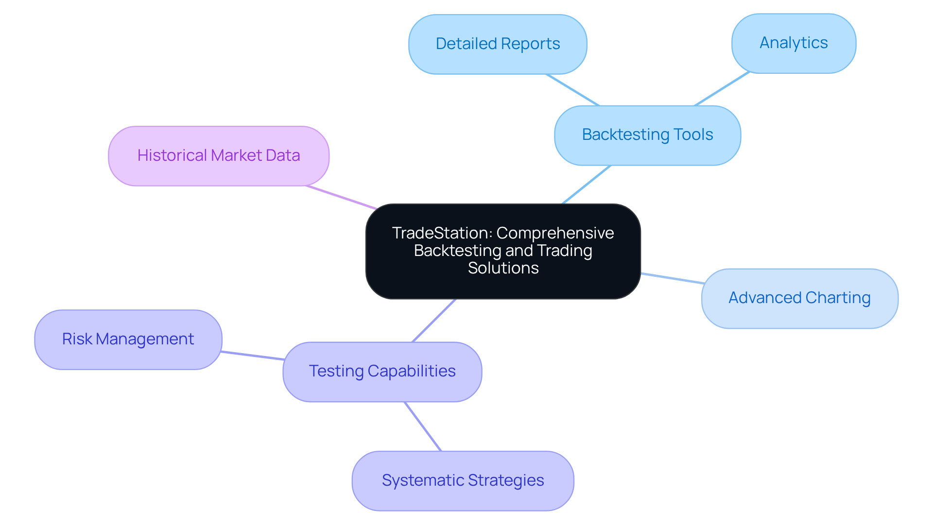 The central node represents TradeStation, while the branches show its key features. Each sub-branch provides more detail on how these features contribute to effective trading strategies.