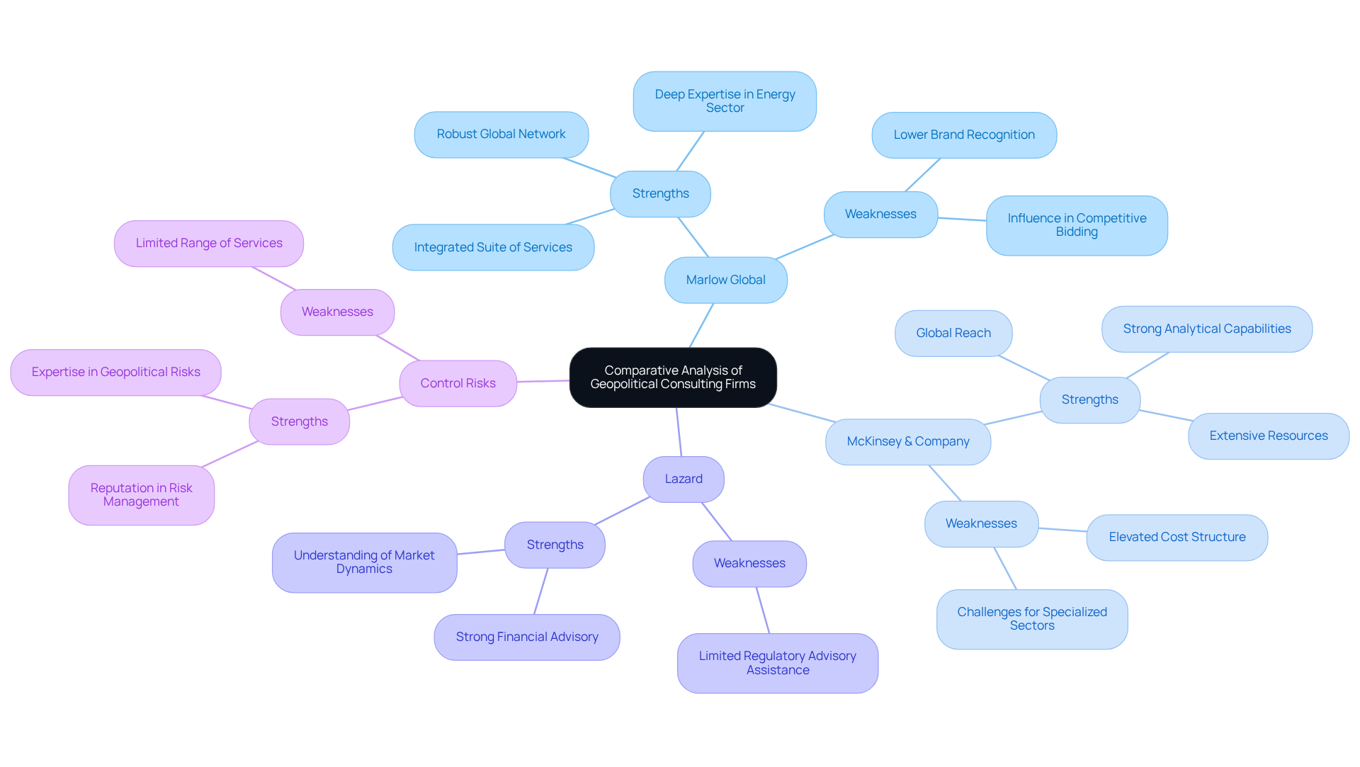 The central node represents the overall analysis, while each branch shows a specific firm. Under each firm, strengths are listed on one side and weaknesses on the other, helping you quickly see what each firm excels at and where they may fall short.