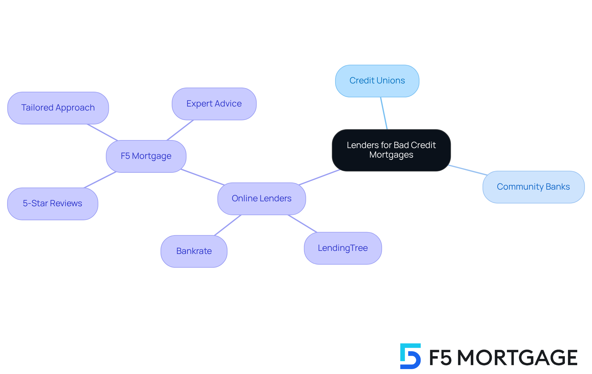 Start at the center with the main topic, then explore the types of lenders and key resources that can help you find the right mortgage. Each branch represents a different option or consideration in your search.
