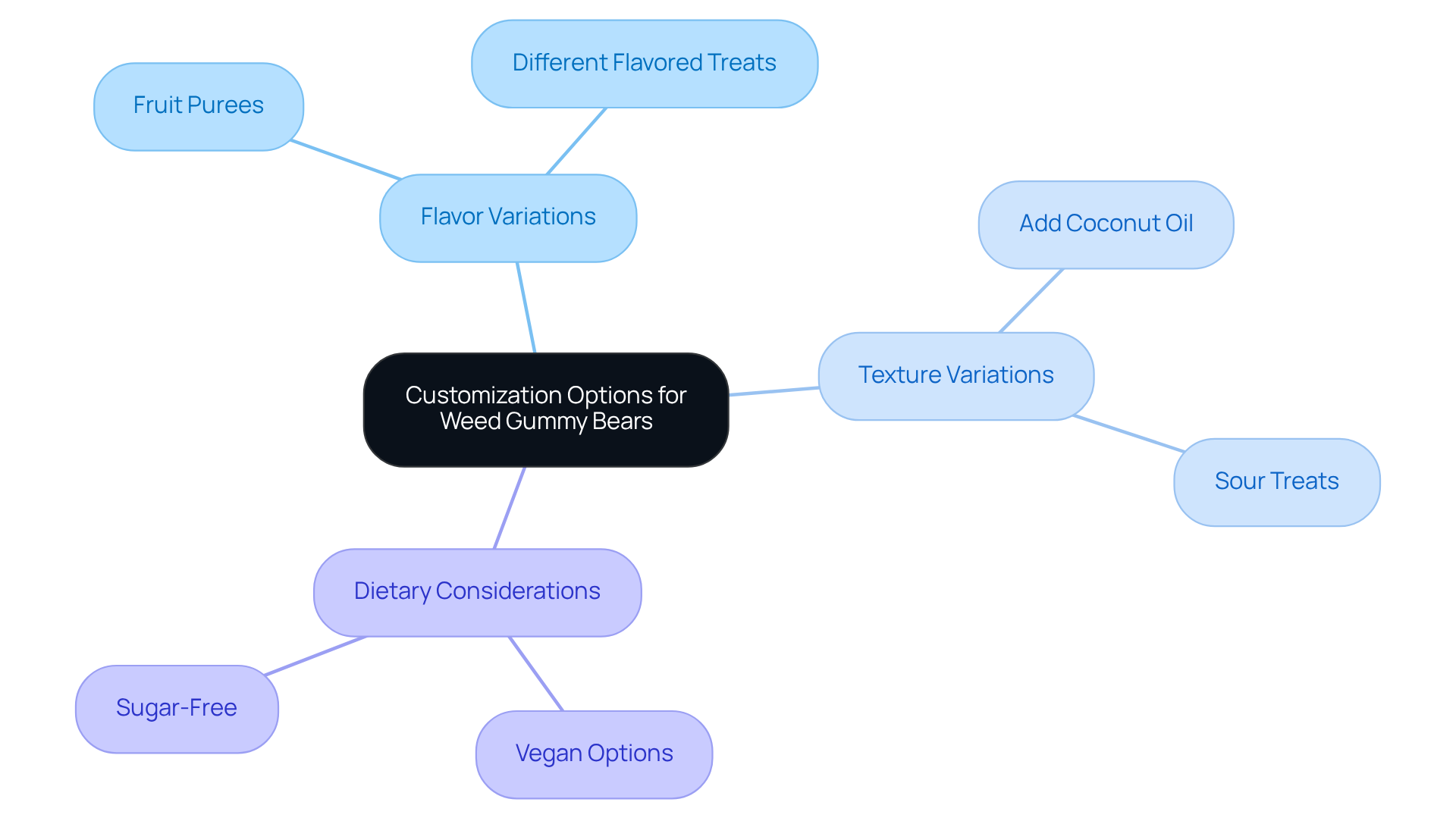 This mindmap shows how you can enhance your gummy bears. Start at the center with customization options, then follow the branches to see different flavors, textures, and dietary choices you can make! This mindmap shows how you can enhance your gummy bears. Start at the center with customization options, then follow the branches to see different flavors, textures, and dietary choices you can make!