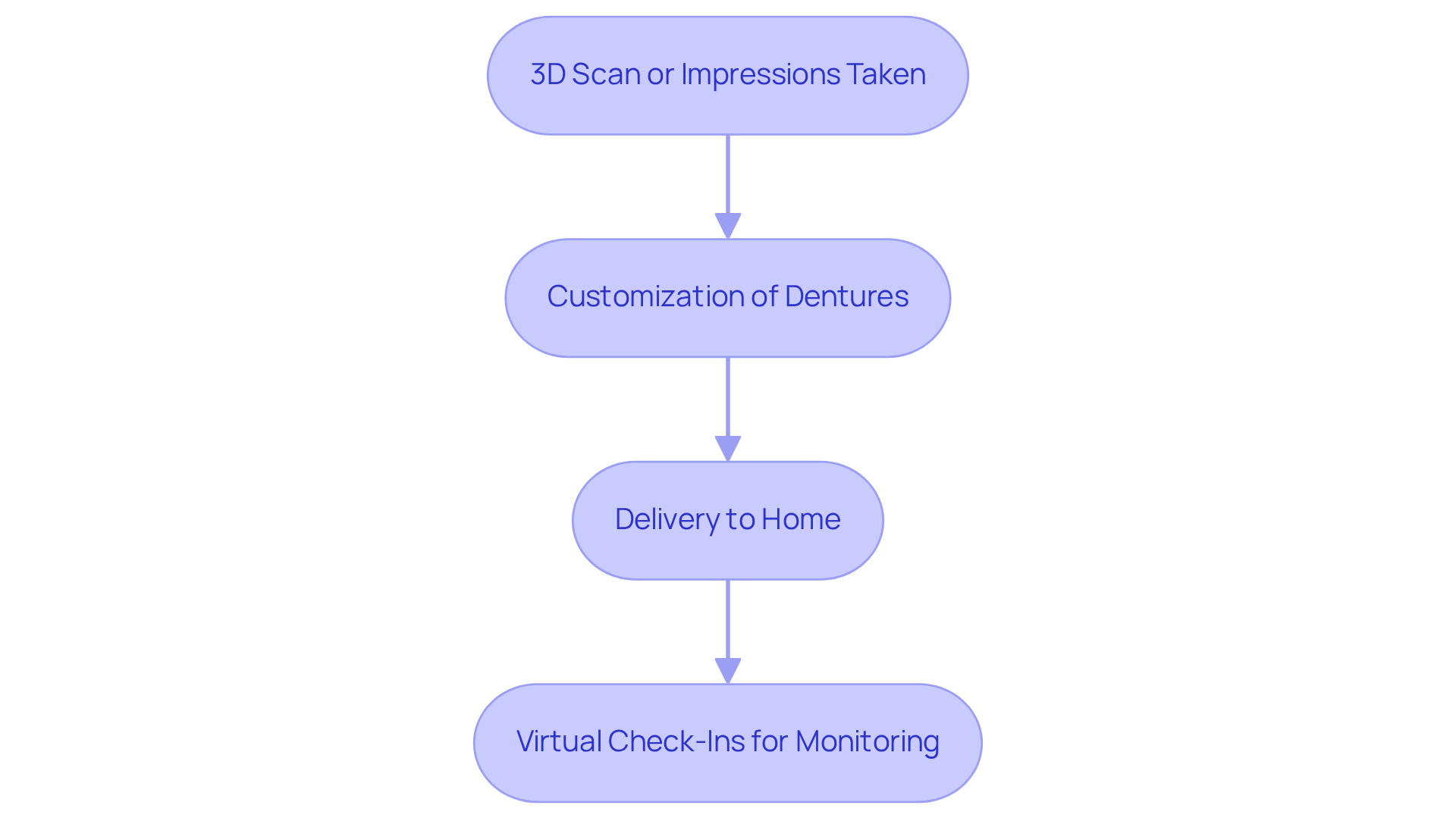 Each box represents a step in the DentKits process. Follow the arrows to understand how you move from taking impressions to receiving your custom dentures and ongoing support.