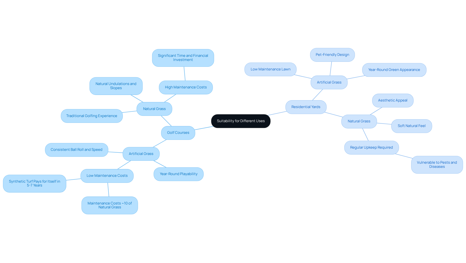 This mindmap helps you see the differences between artificial and natural grass for golf courses and residential yards. Each branch shows the key features and benefits of each type of grass, making it easier to decide which option suits your needs best.