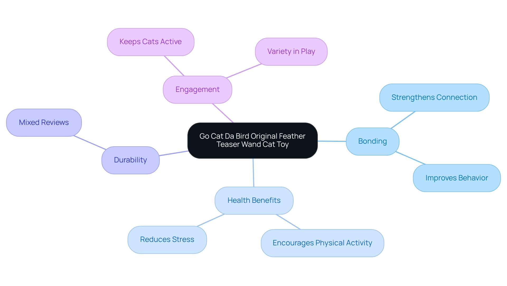 The central node represents the cat toy. Each branch shows a major benefit or feature, and the sub-branches provide more details on how it positively impacts the cat and owner relationship. The central node represents the cat toy. Each branch shows a major benefit or feature, and the sub-branches provide more details on how it positively impacts the cat and owner relationship.