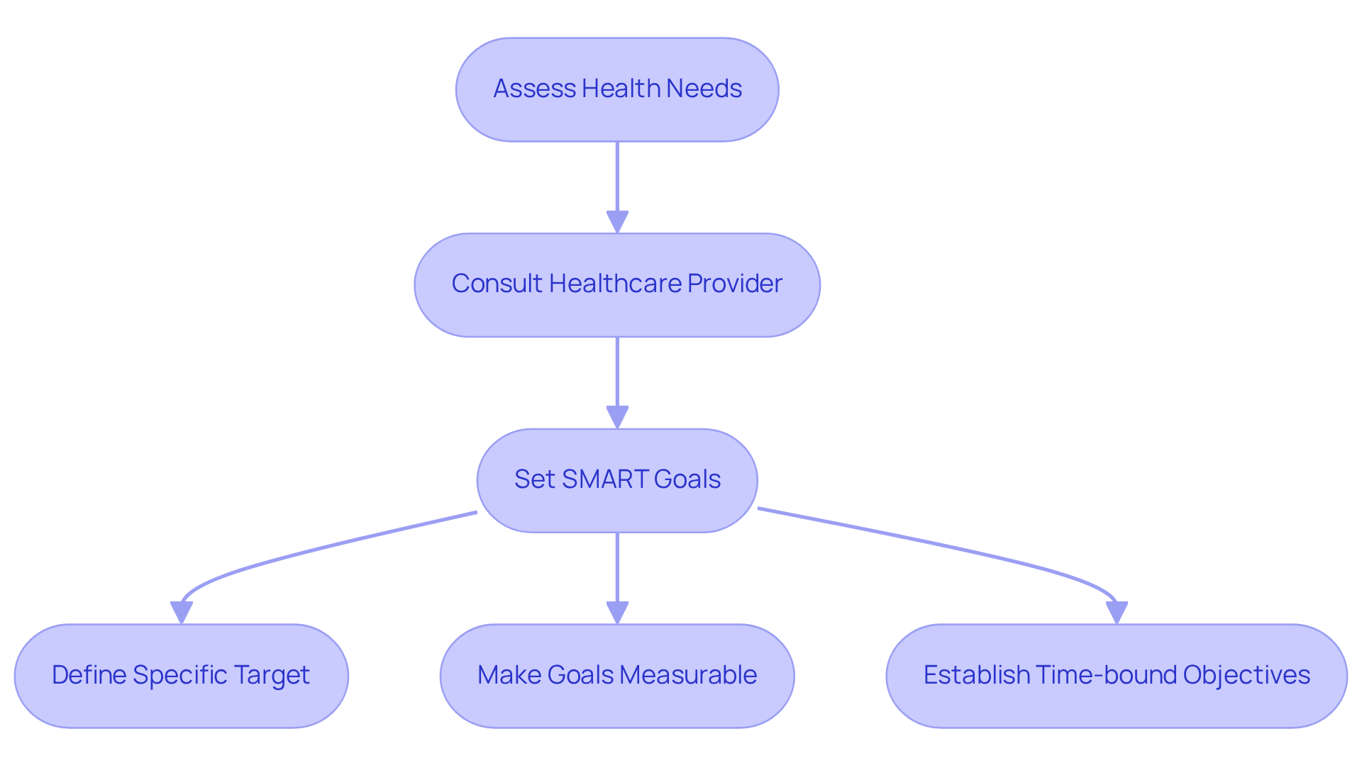 Follow the arrows to see how to start your weight loss journey. Each box represents a step: first, assess your health, then consult a provider, and finally, set clear goals using the SMART criteria.